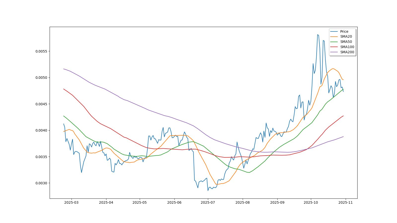 Sable Simple Moving Averages