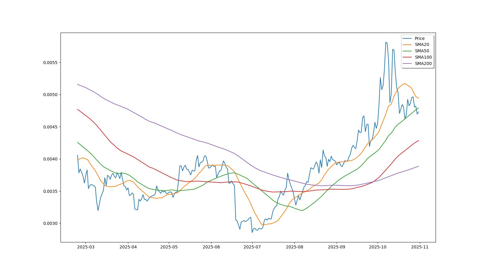 Sable Simple Moving Averages
