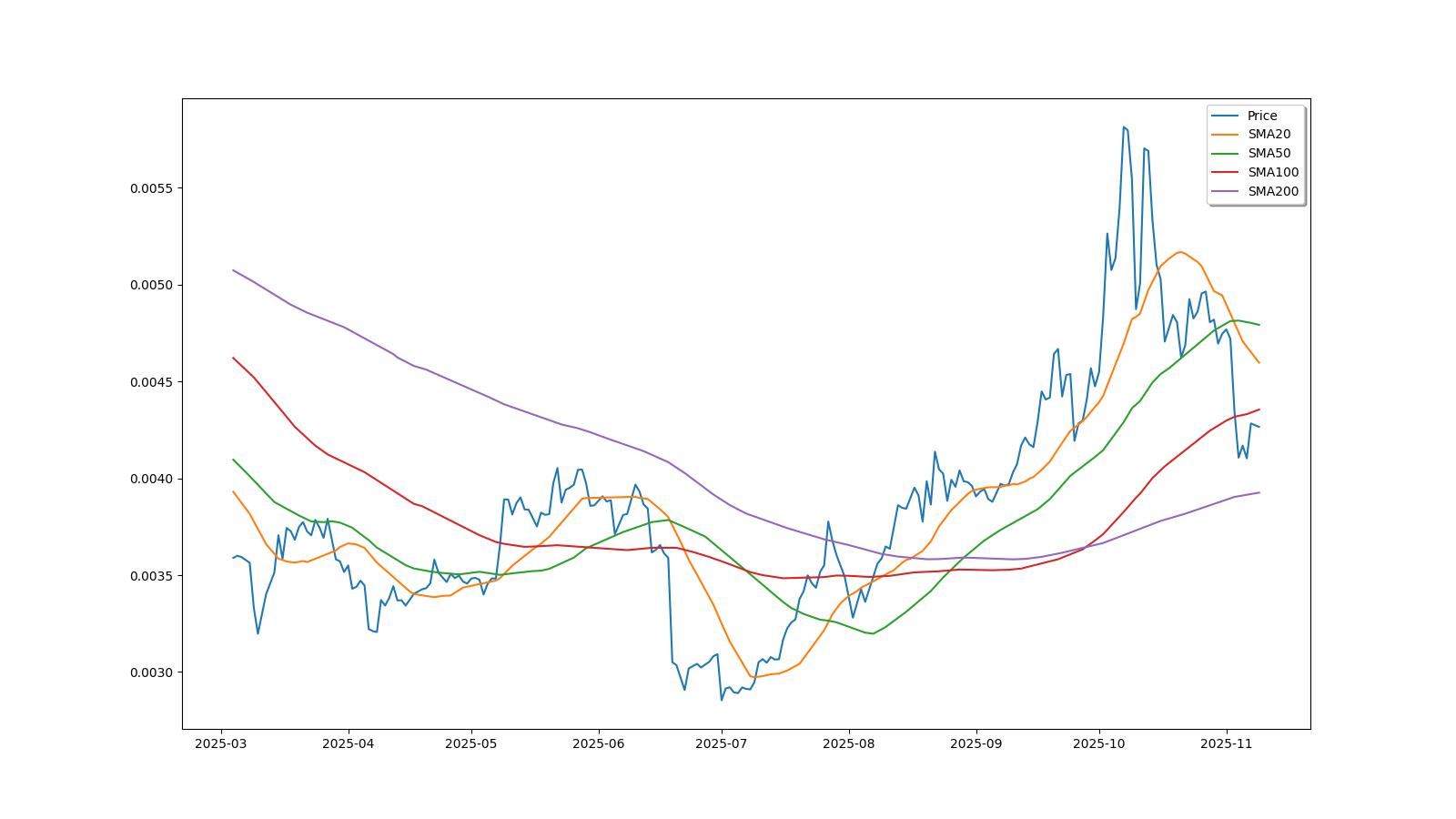 Sable Simple Moving Averages
