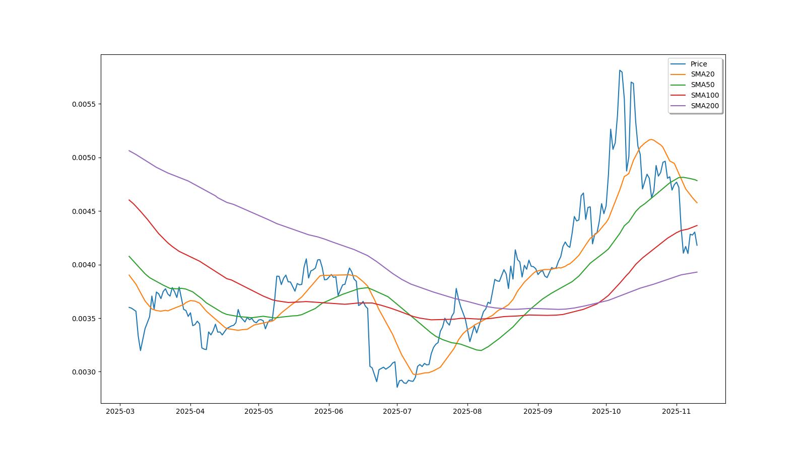 Sable Simple Moving Averages