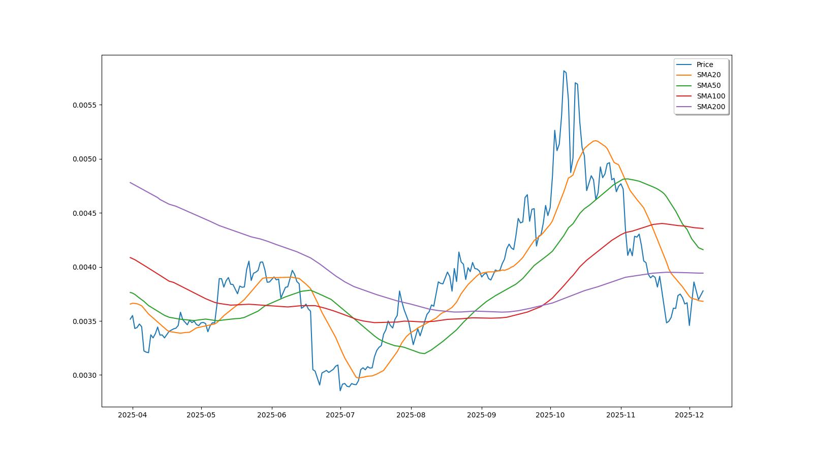 Sable Simple Moving Averages