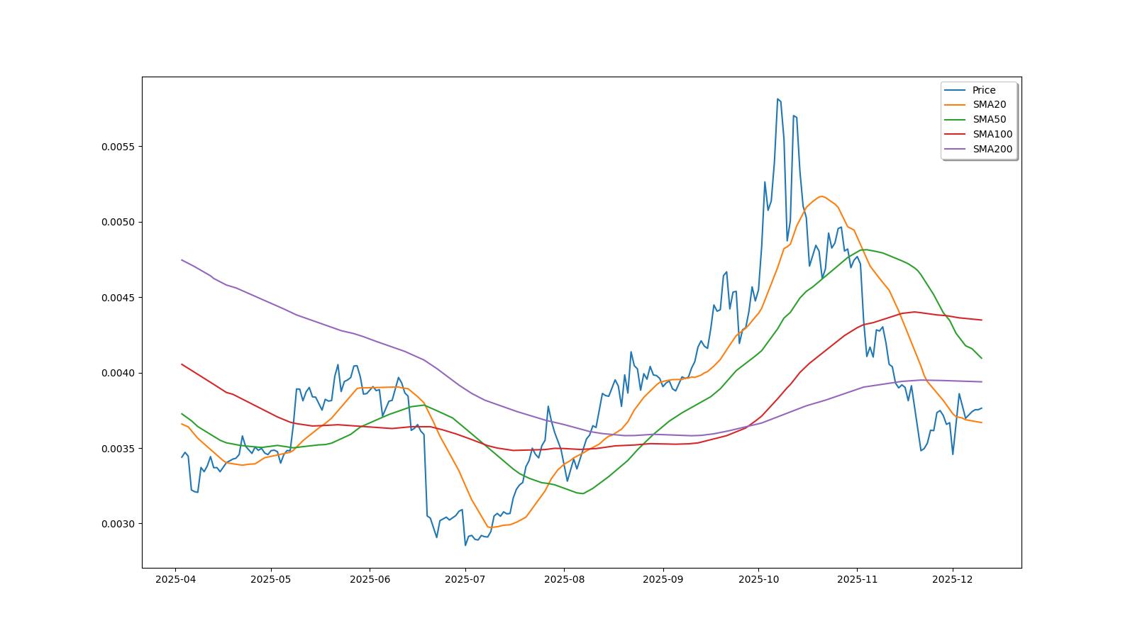 Sable Simple Moving Averages