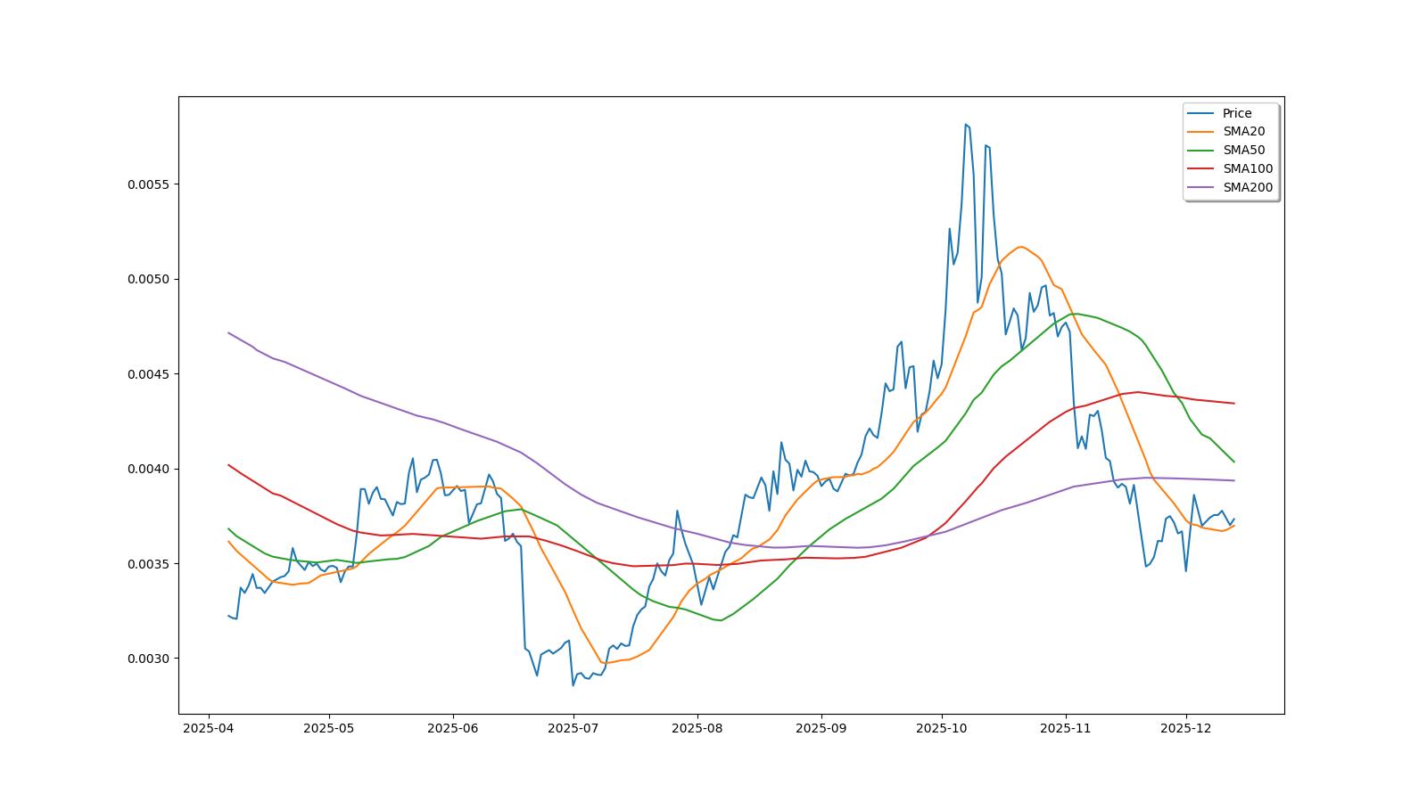 Sable Simple Moving Averages
