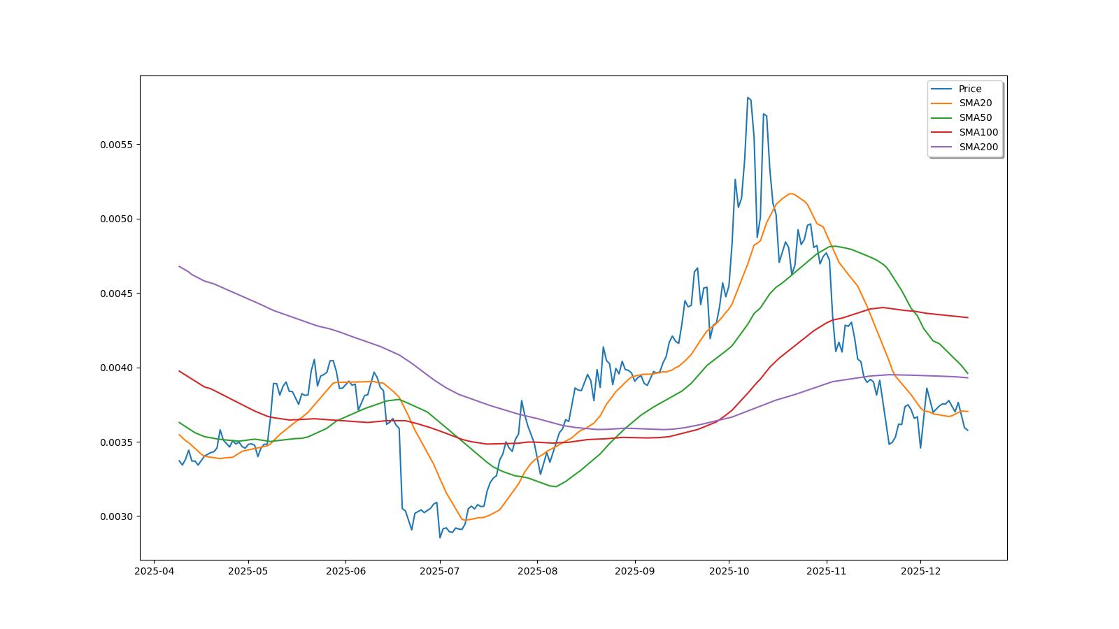 Sable Simple Moving Averages
