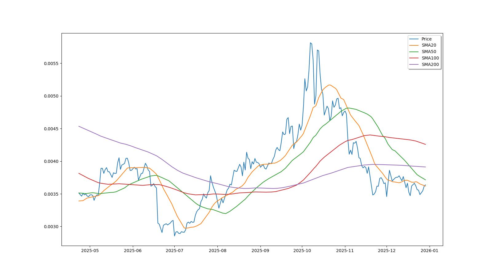 Sable Simple Moving Averages