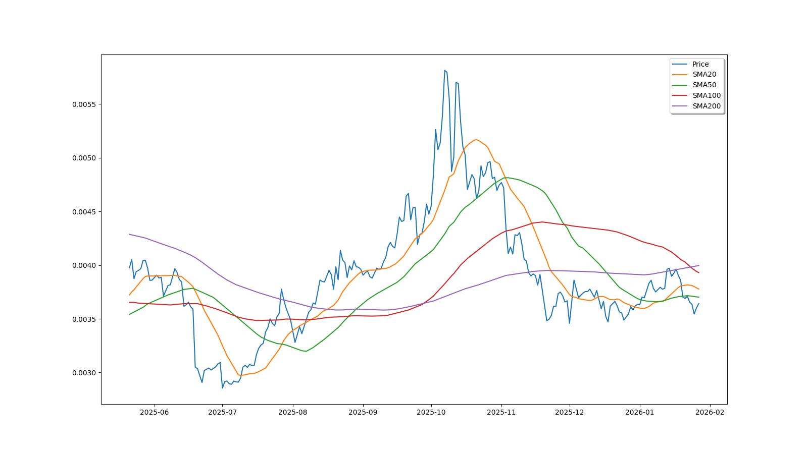 Sable Simple Moving Averages