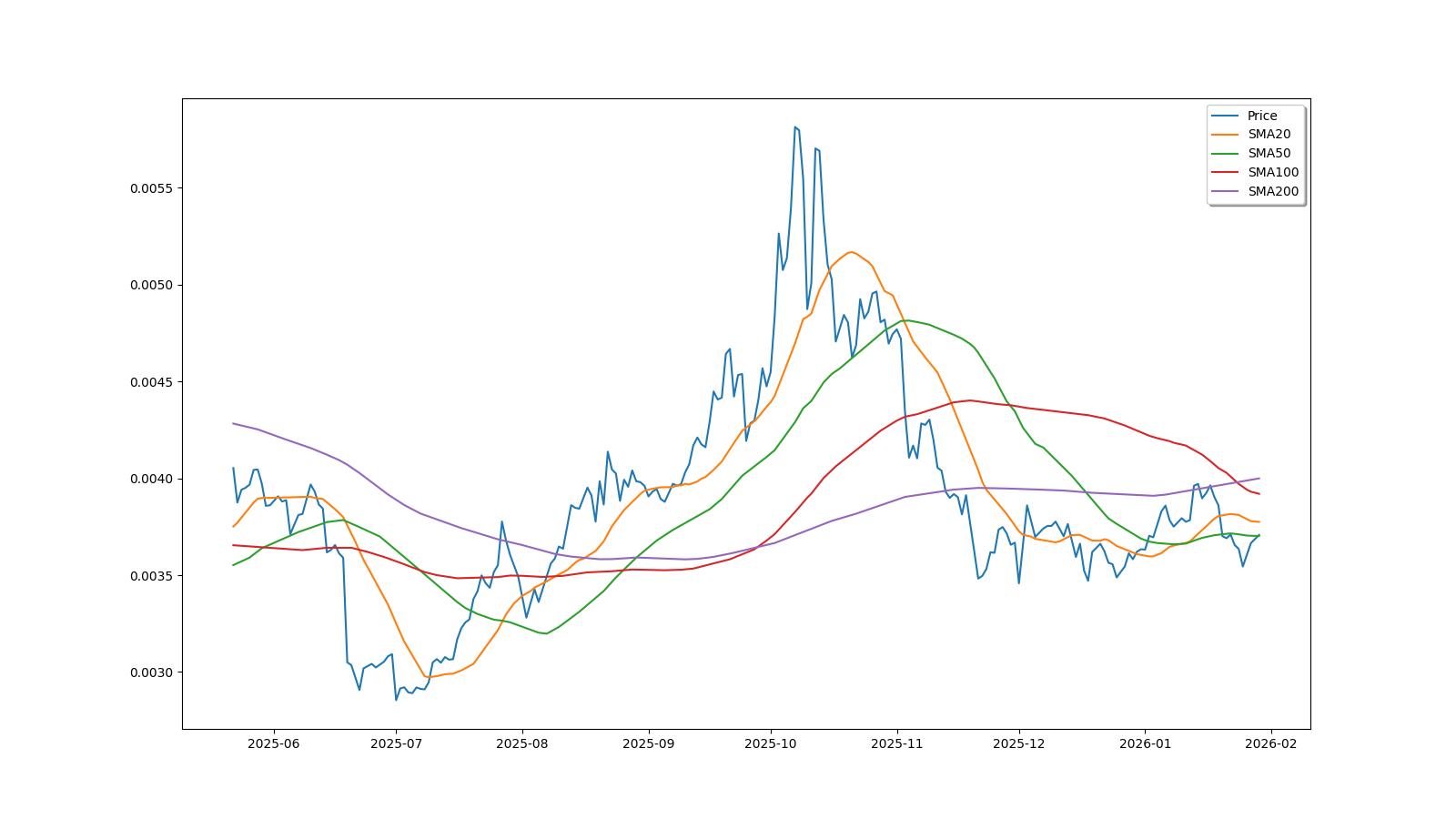 Sable Simple Moving Averages