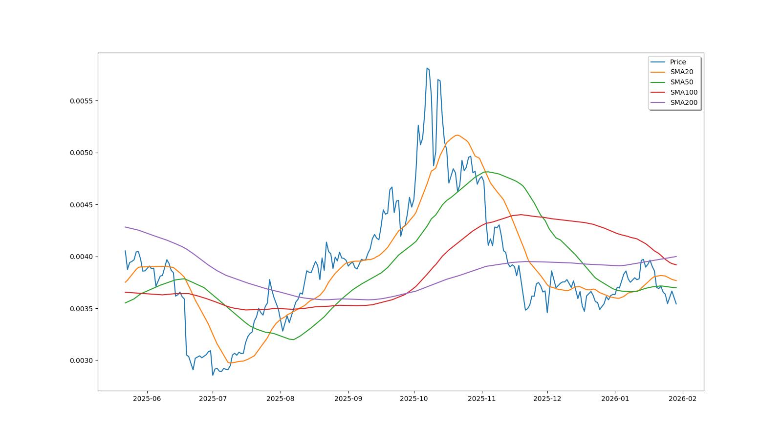Sable Simple Moving Averages
