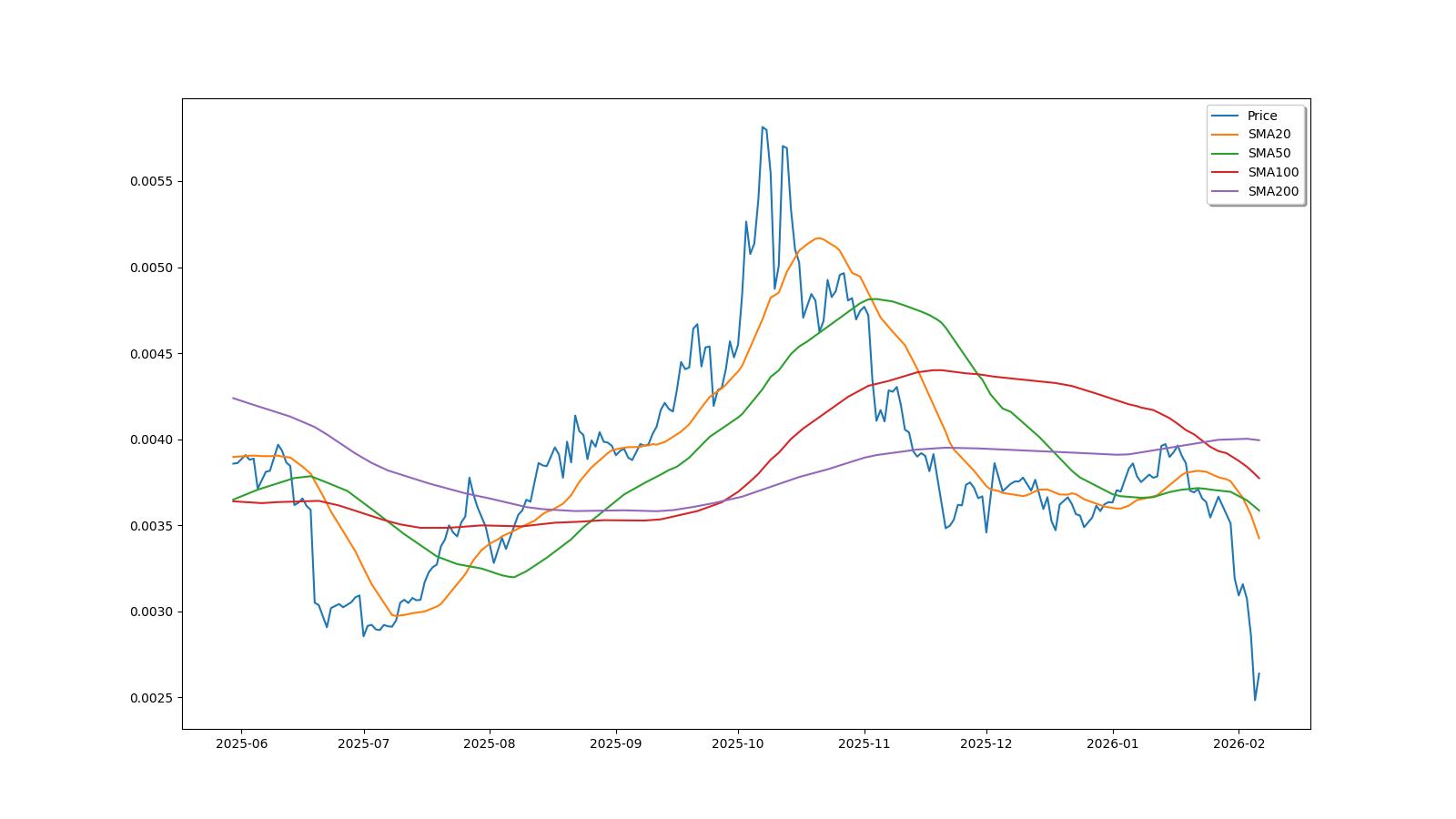 Sable Simple Moving Averages