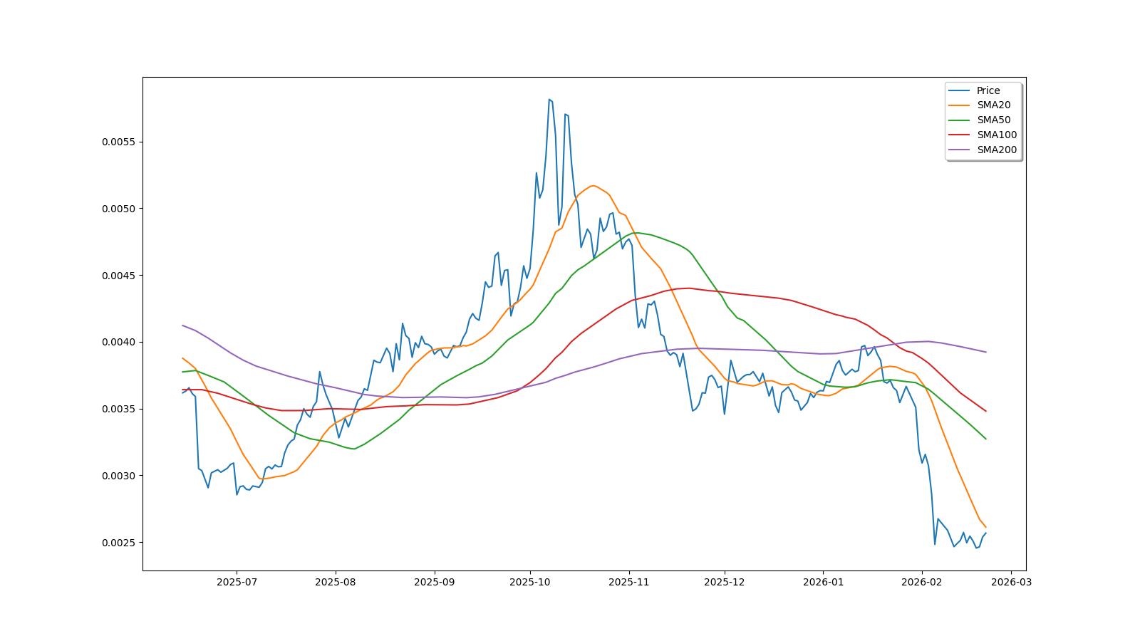 Sable Simple Moving Averages