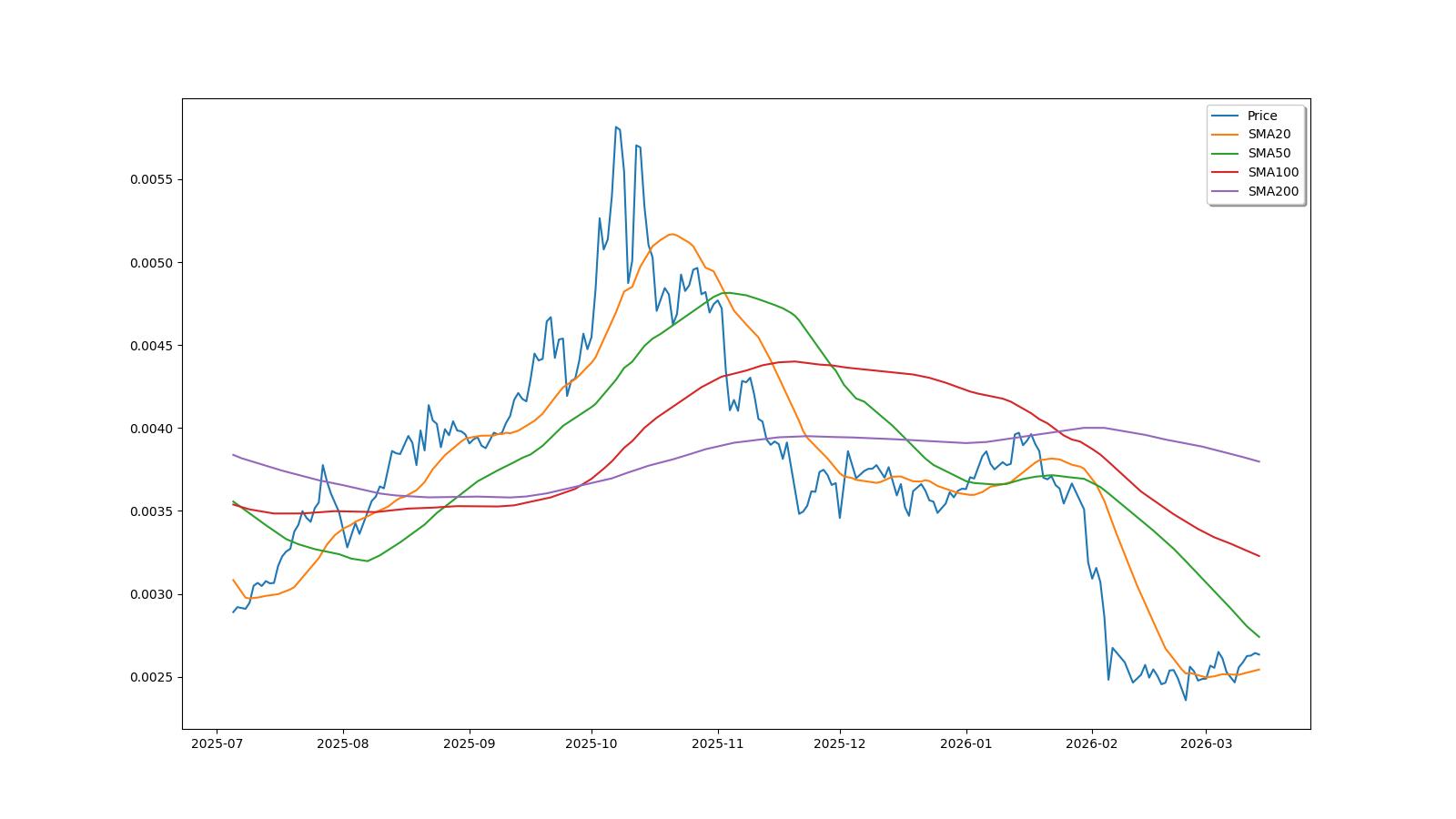 Sable Simple Moving Averages
