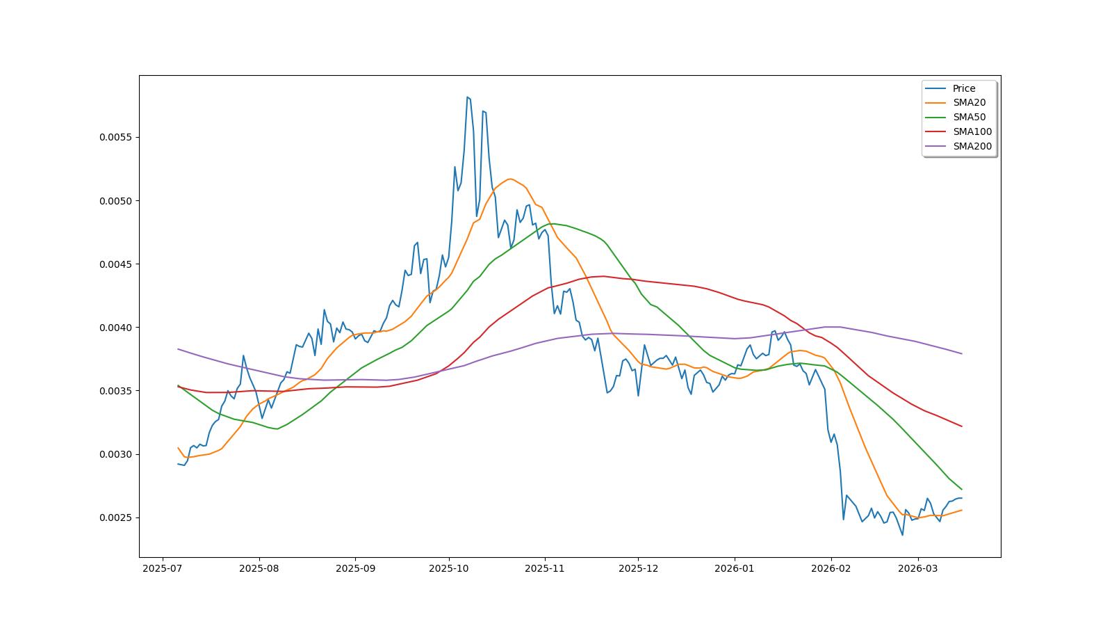 Sable Simple Moving Averages