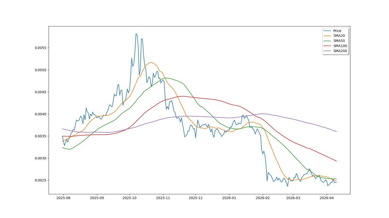Sable Simple Moving Averages