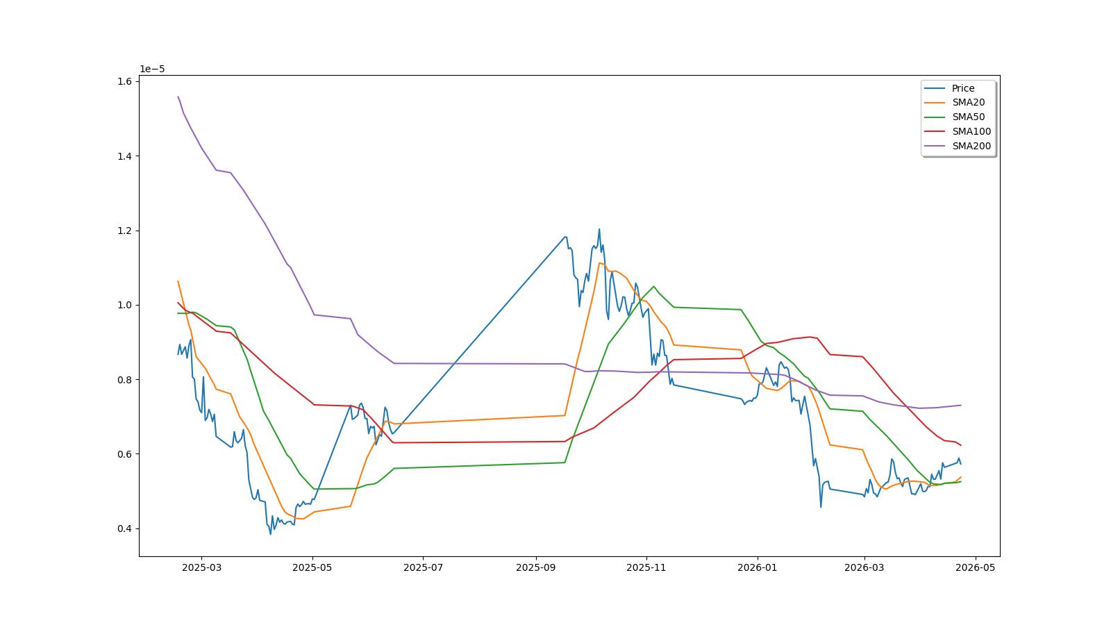 Sacabambaspis Simple Moving Averages