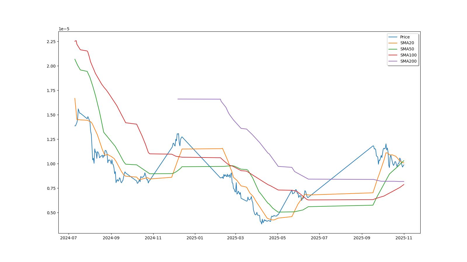 Sacabambaspis Simple Moving Averages