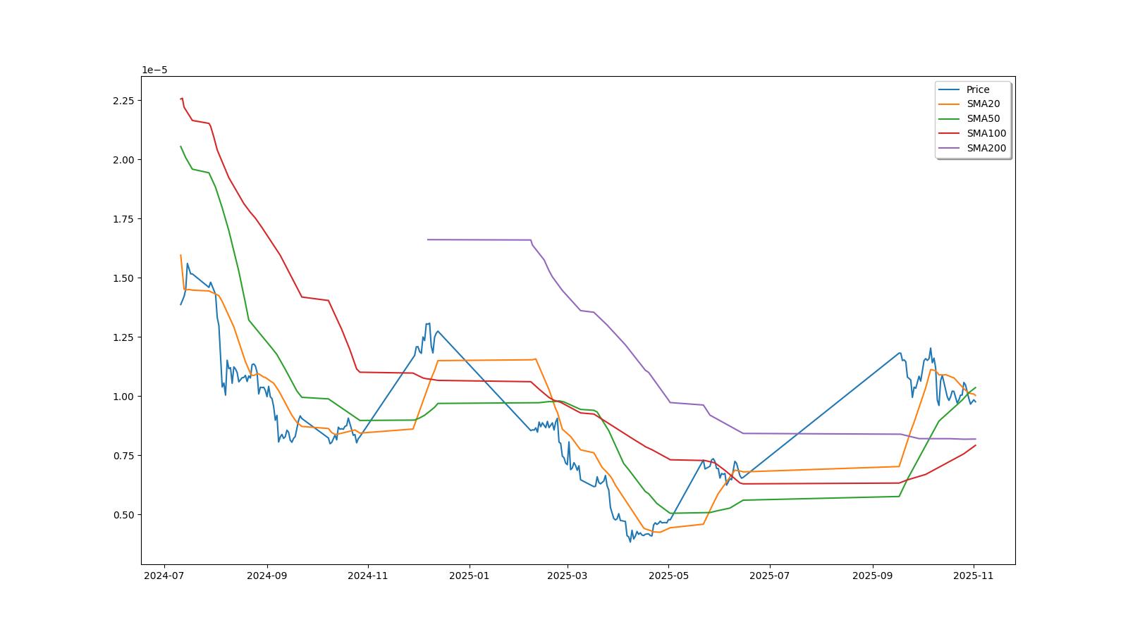 Sacabambaspis Simple Moving Averages