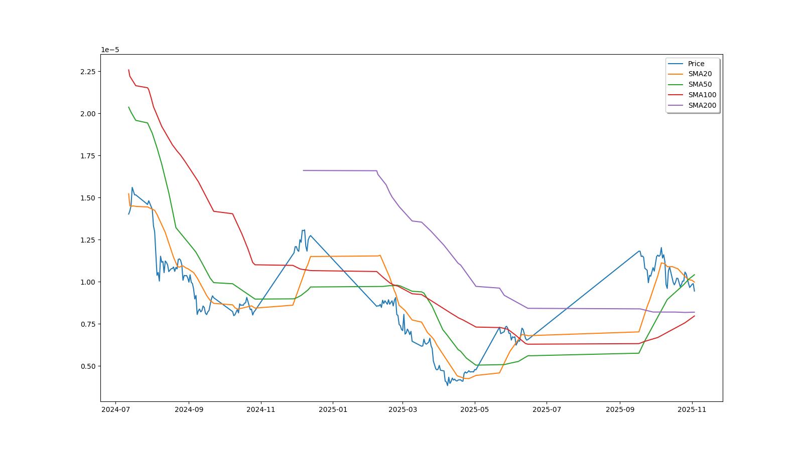 Sacabambaspis Simple Moving Averages