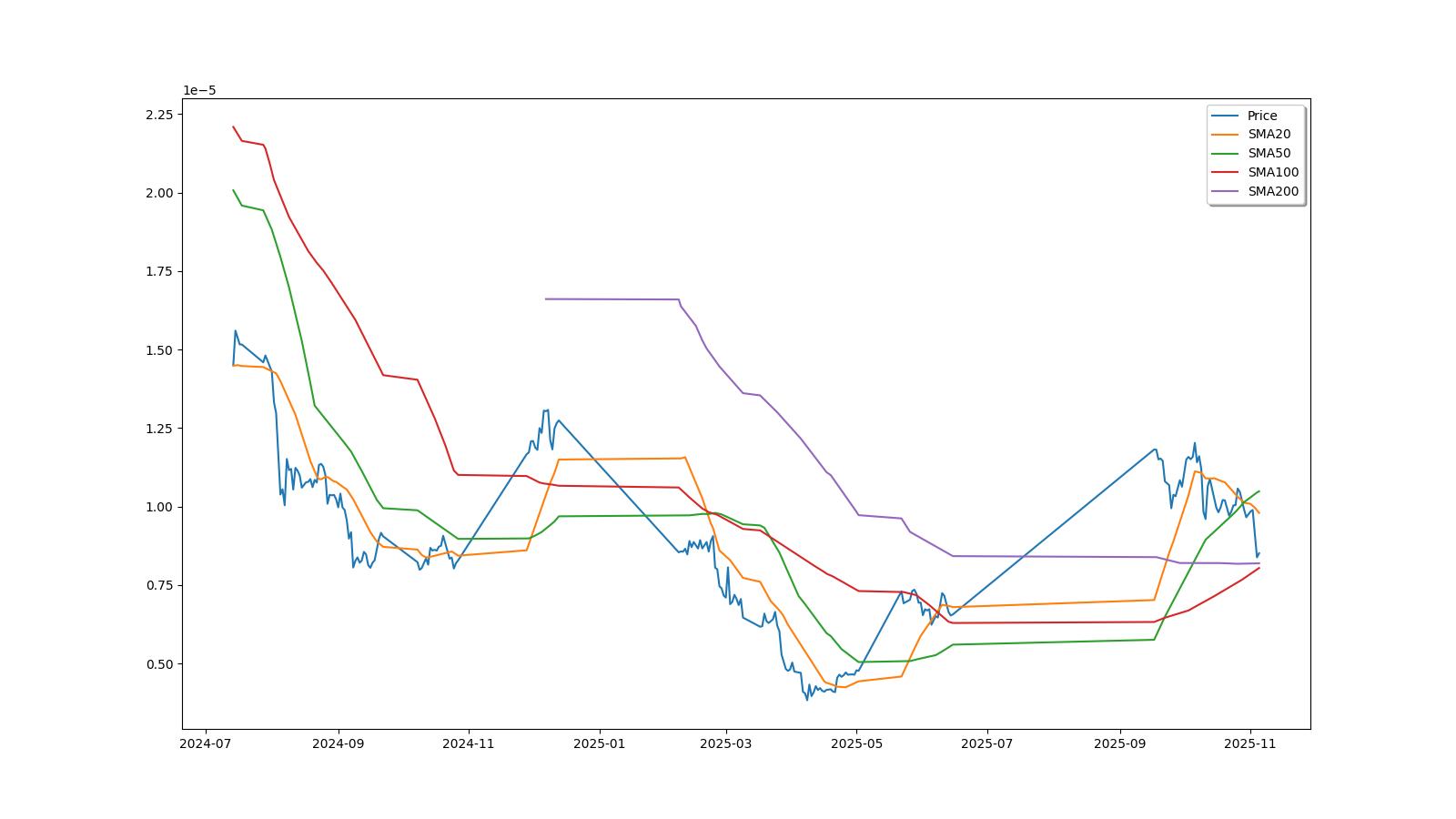 Sacabambaspis Simple Moving Averages