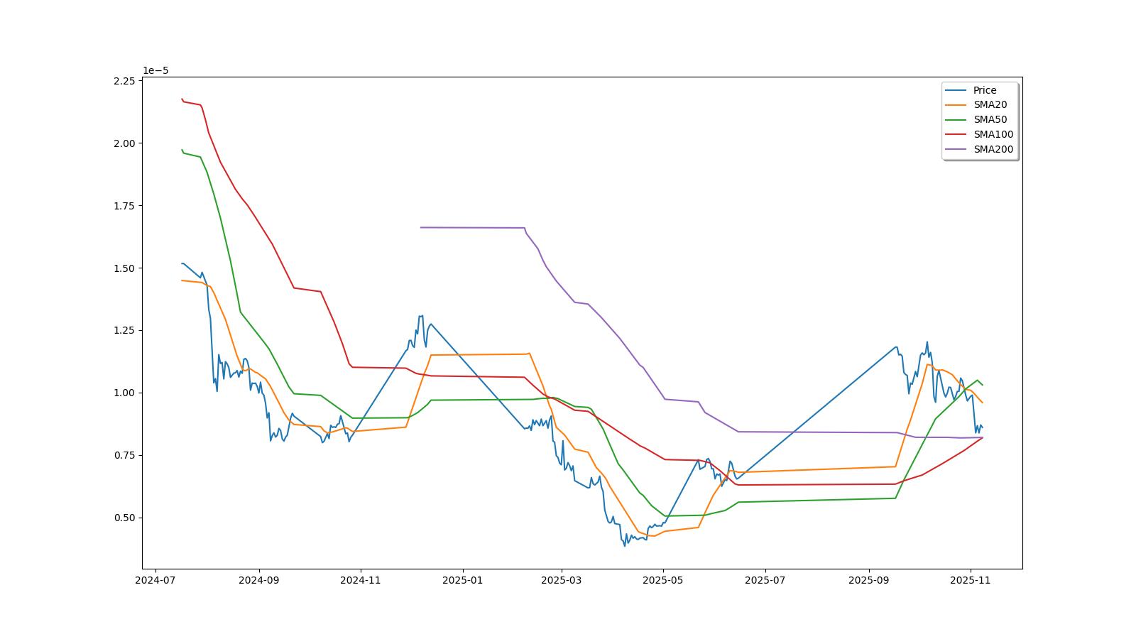 Sacabambaspis Simple Moving Averages