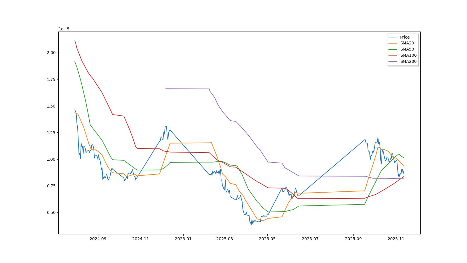 Sacabambaspis Simple Moving Averages