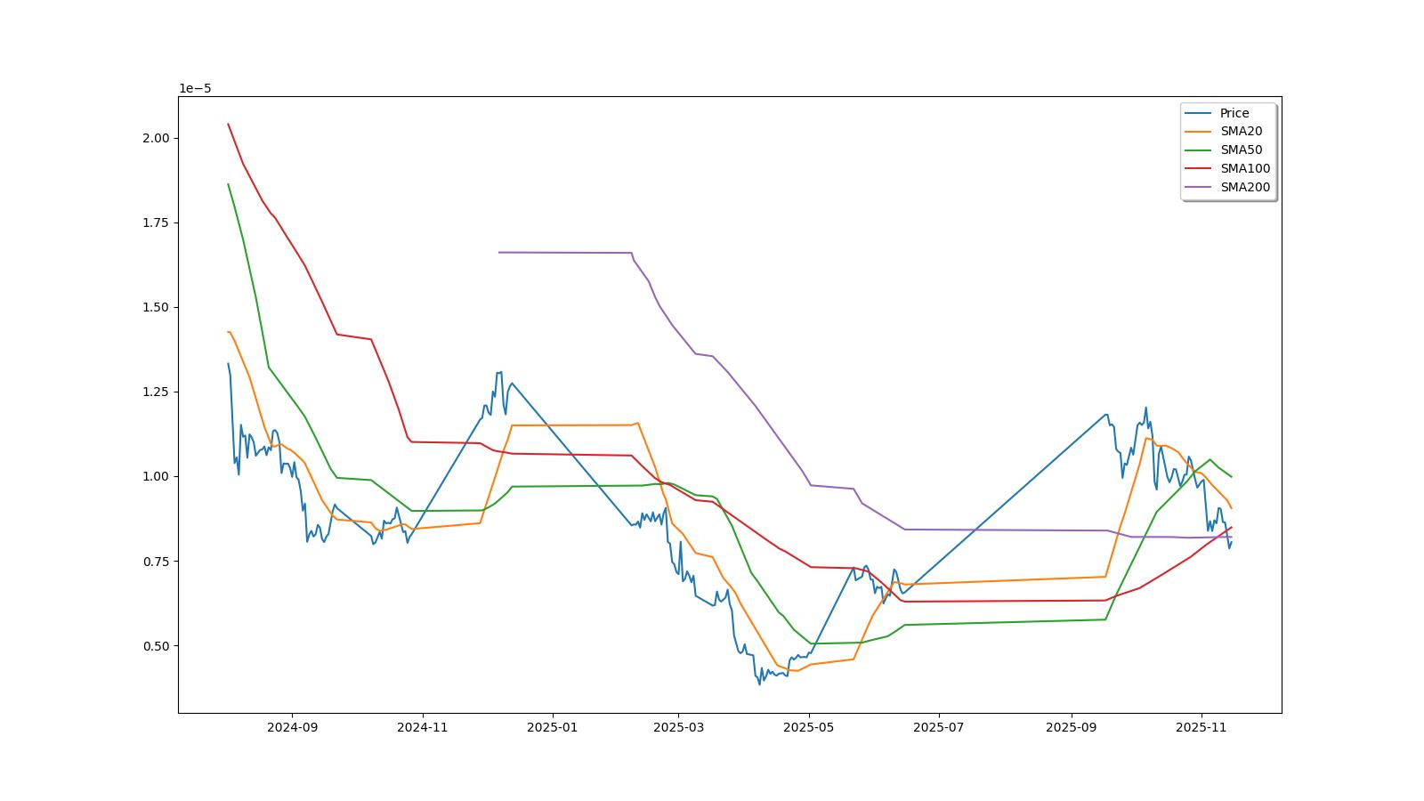 Sacabambaspis Simple Moving Averages