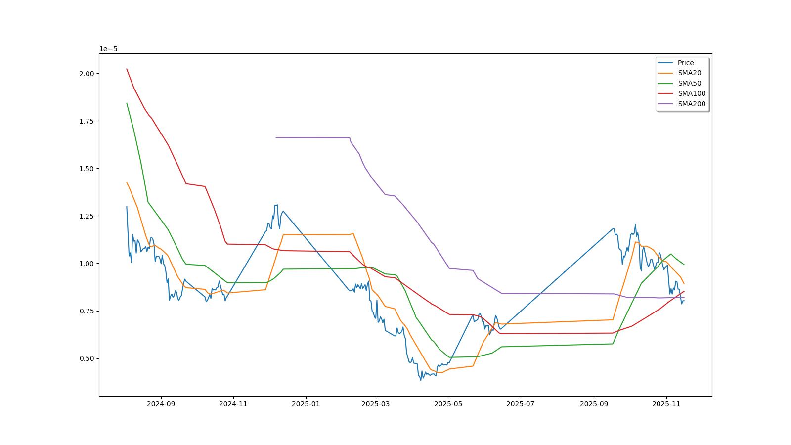 Sacabambaspis Simple Moving Averages