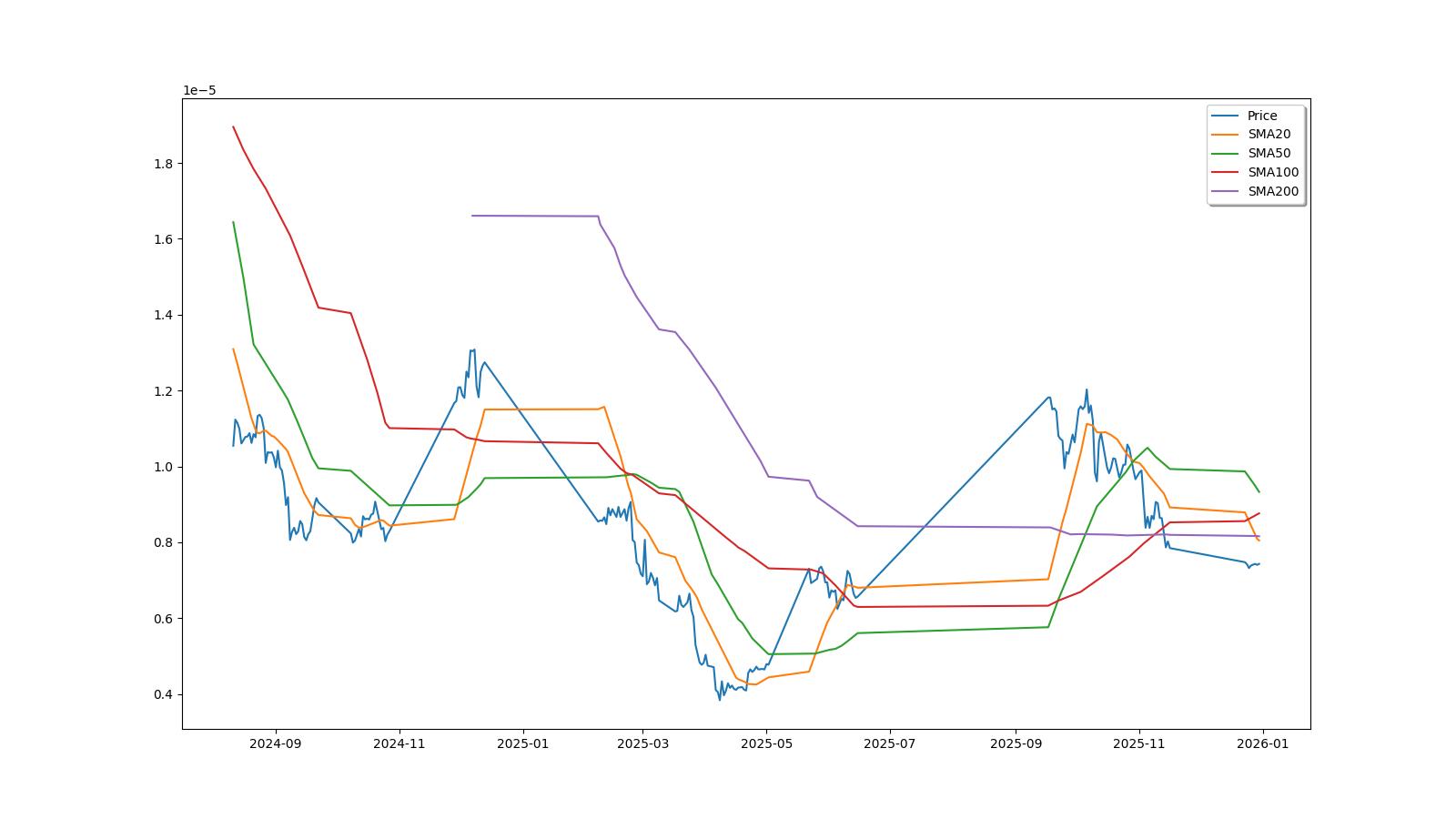 Sacabambaspis Simple Moving Averages