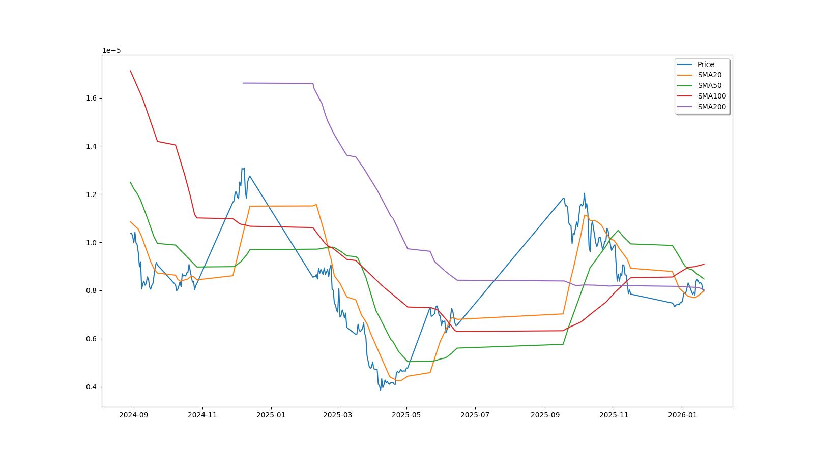 Sacabambaspis Simple Moving Averages