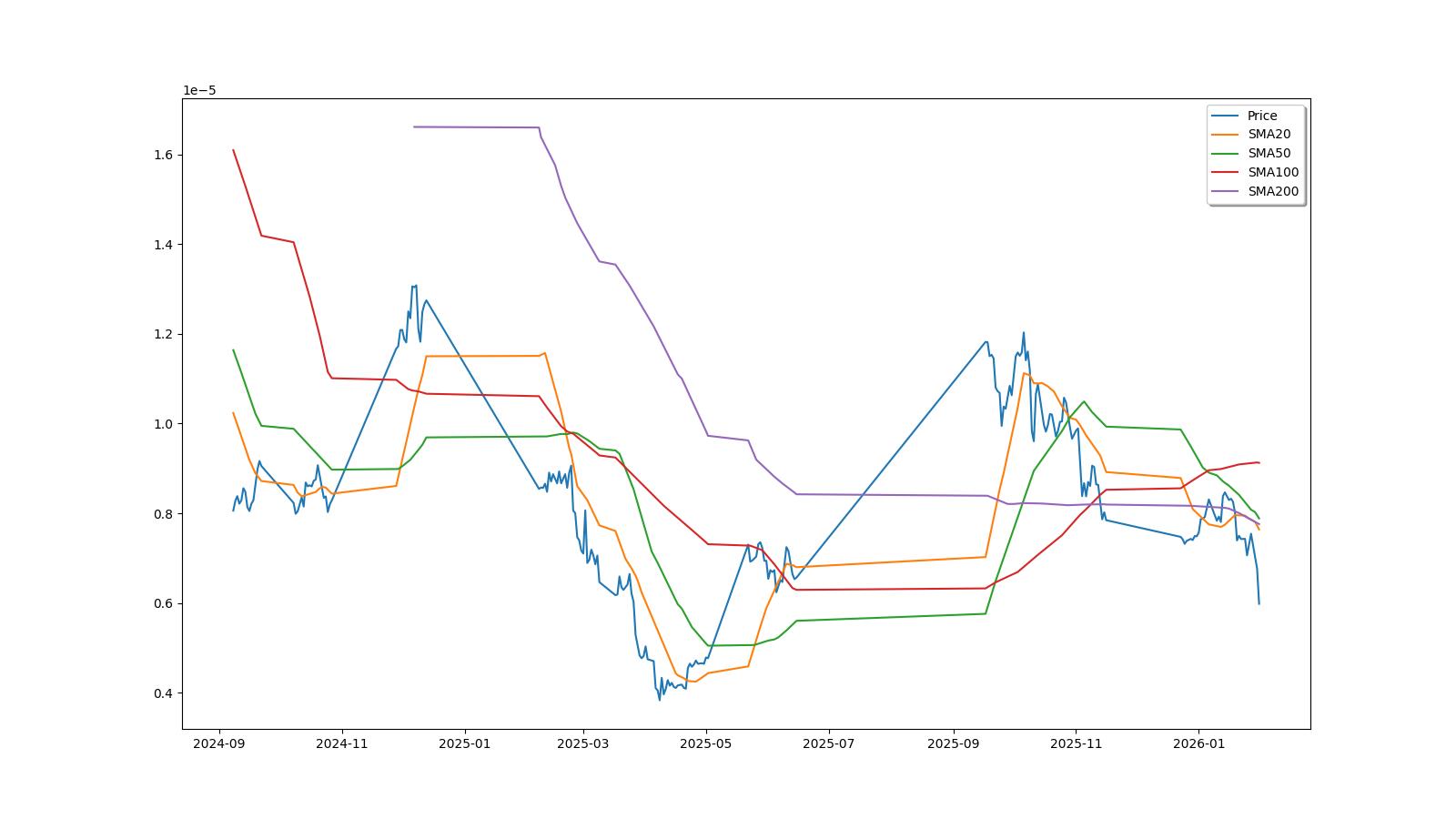 Sacabambaspis Simple Moving Averages