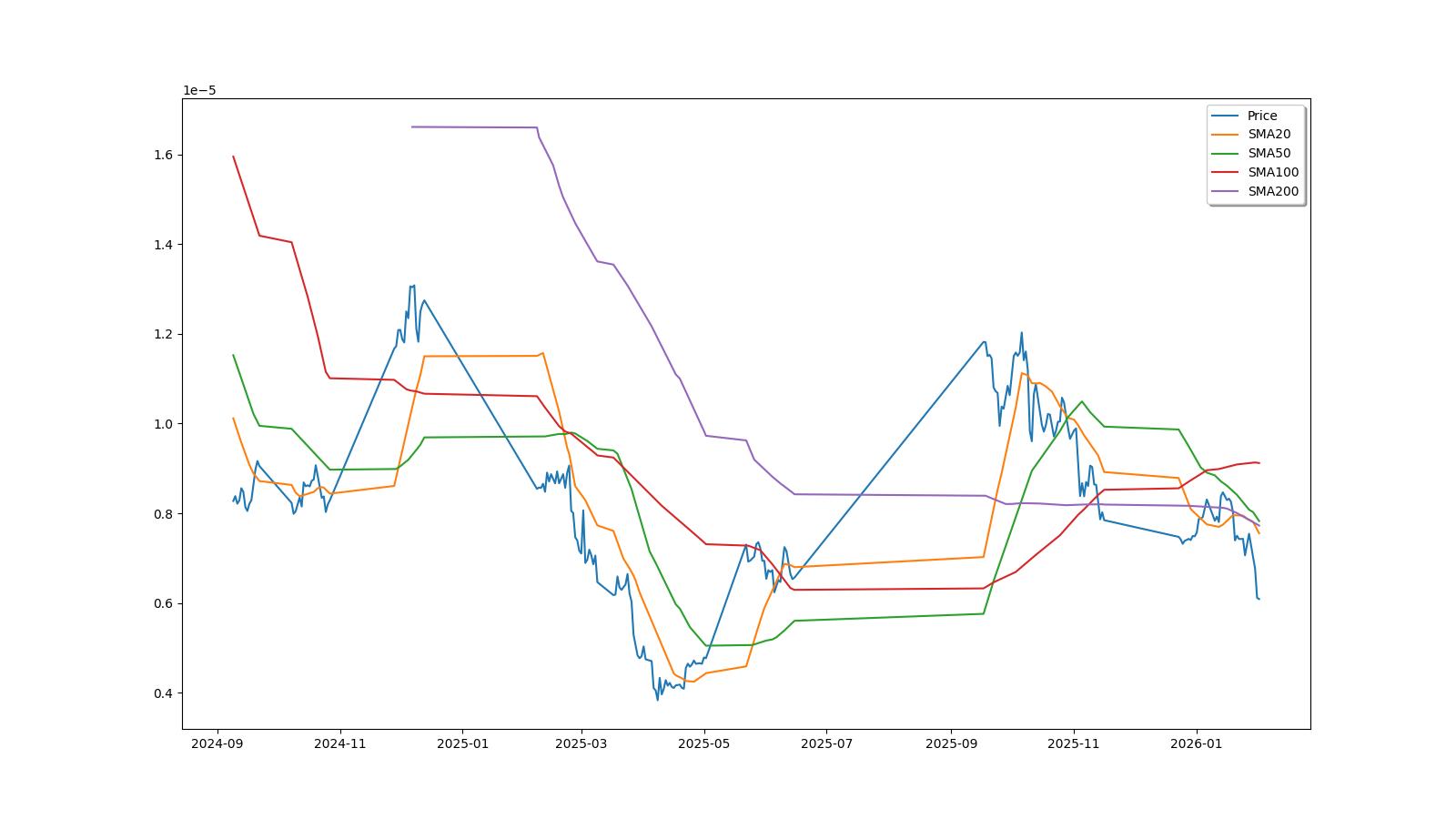 Sacabambaspis Simple Moving Averages