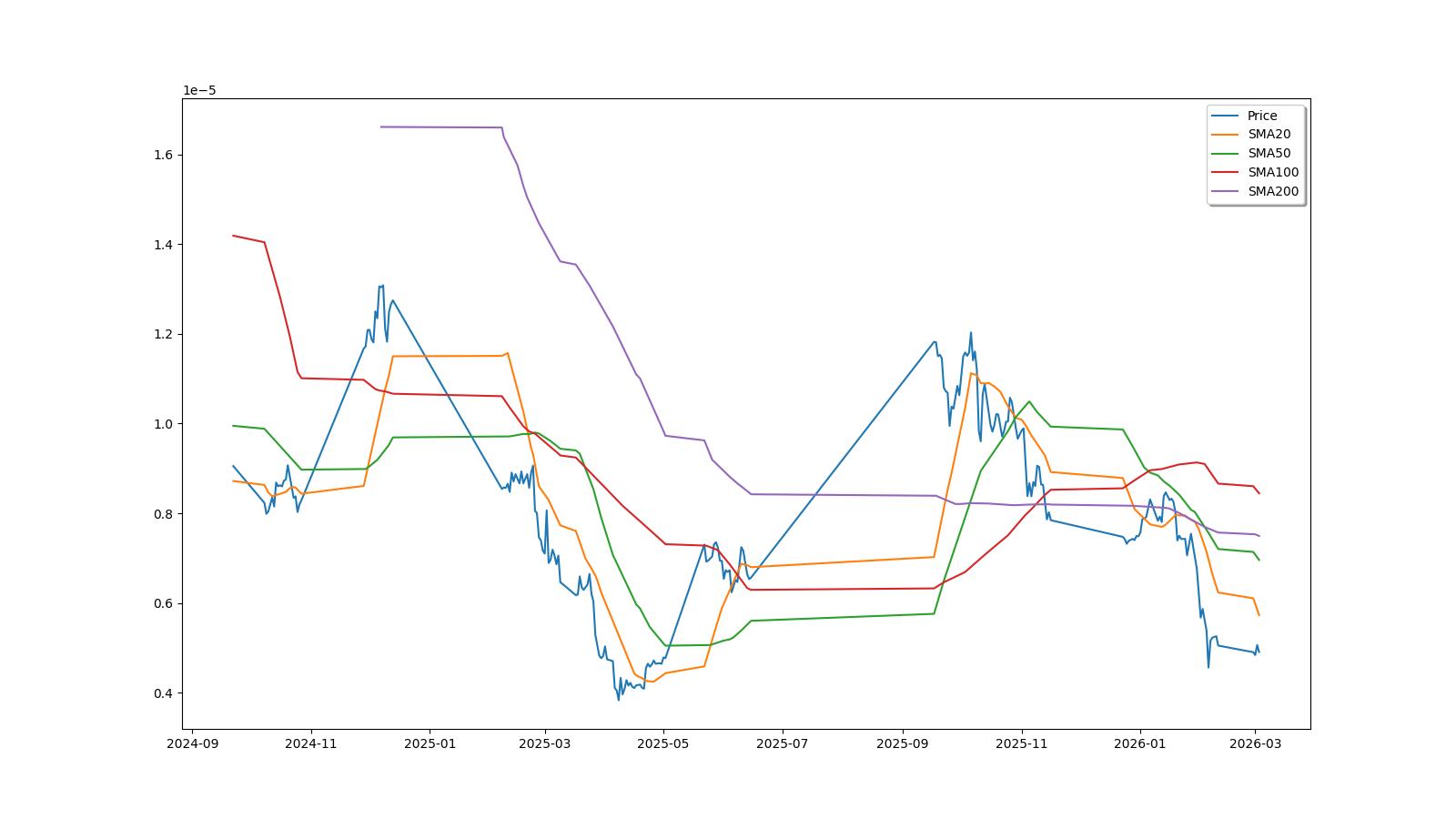 Sacabambaspis Simple Moving Averages