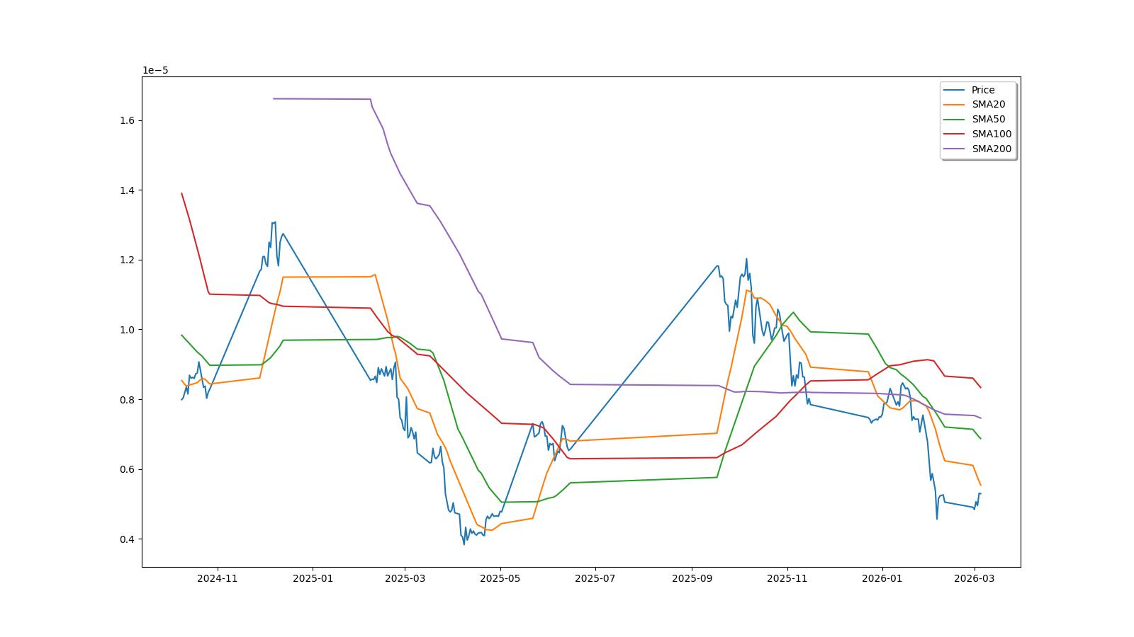 Sacabambaspis Simple Moving Averages