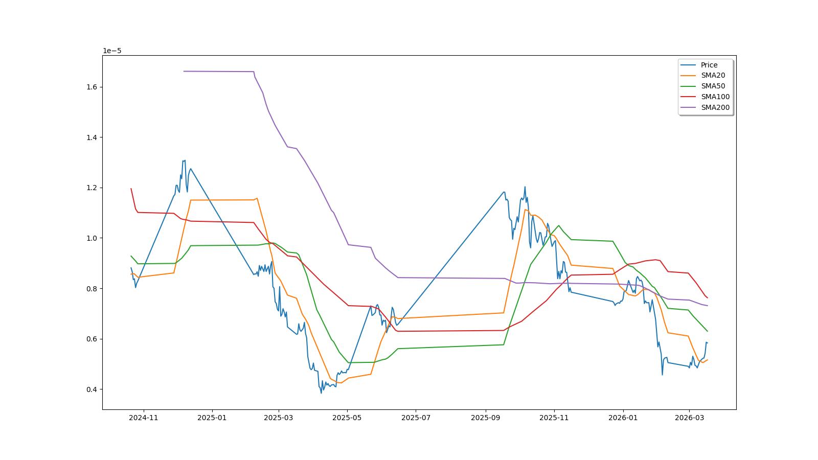 Sacabambaspis Simple Moving Averages