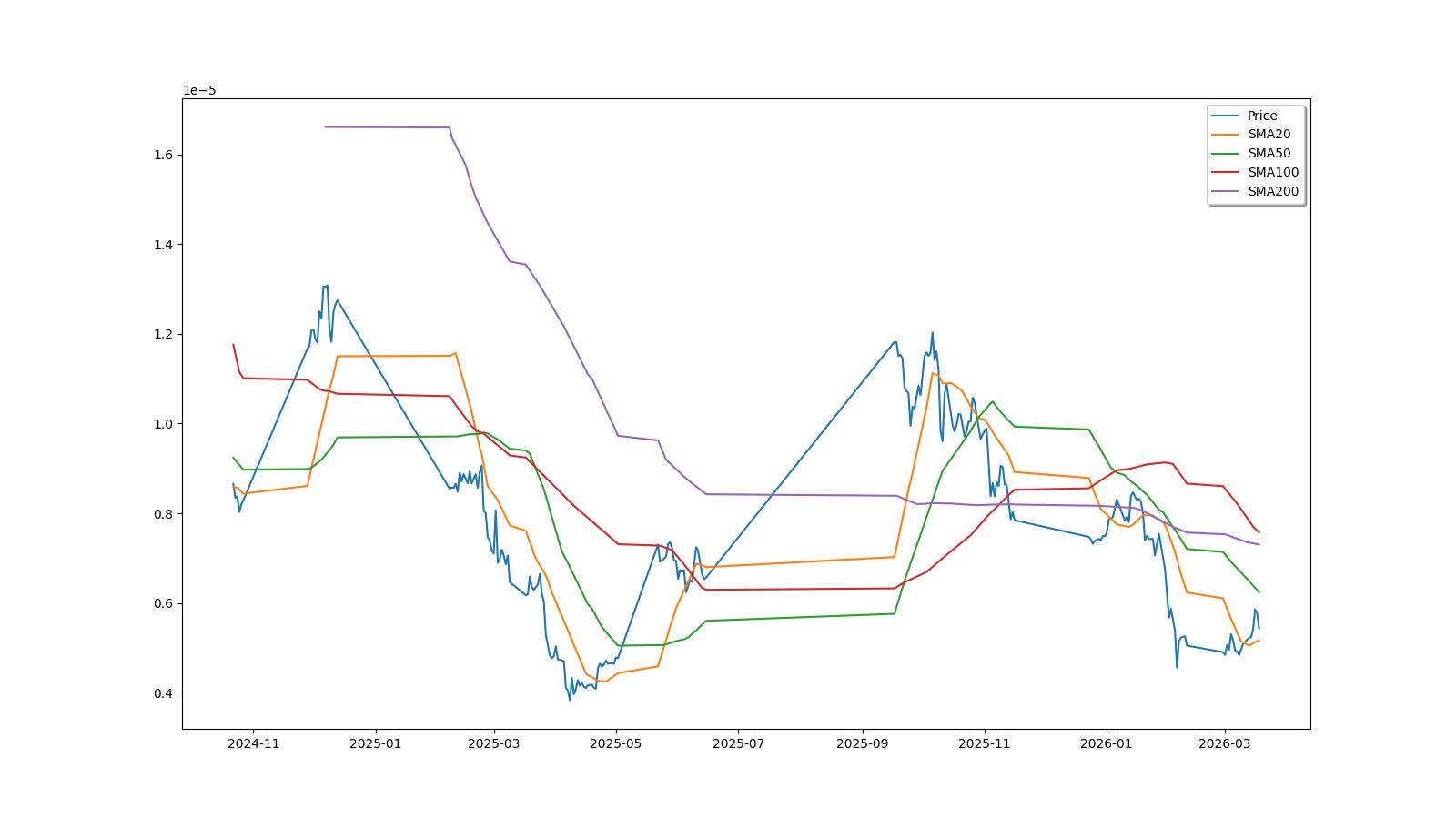 Sacabambaspis Simple Moving Averages