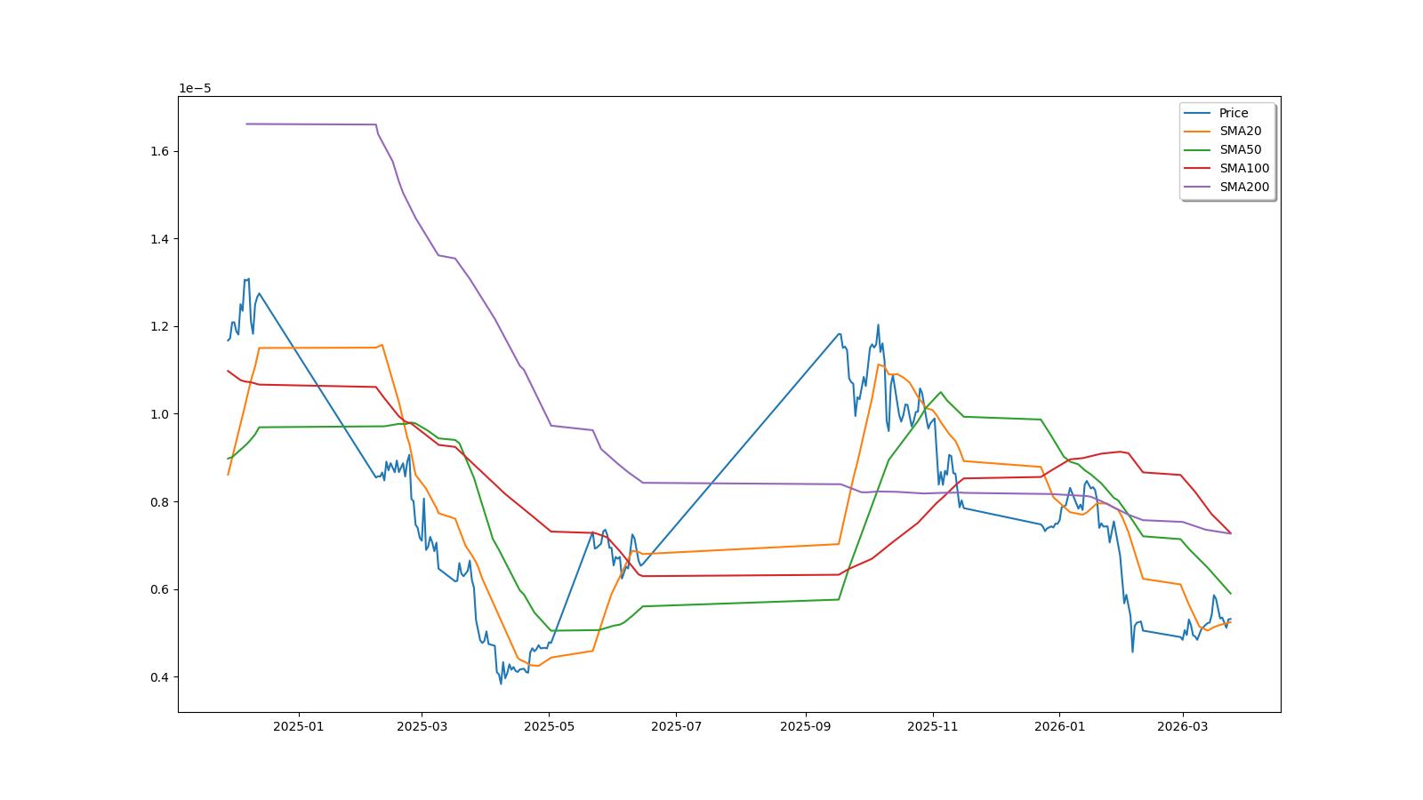 Sacabambaspis Simple Moving Averages