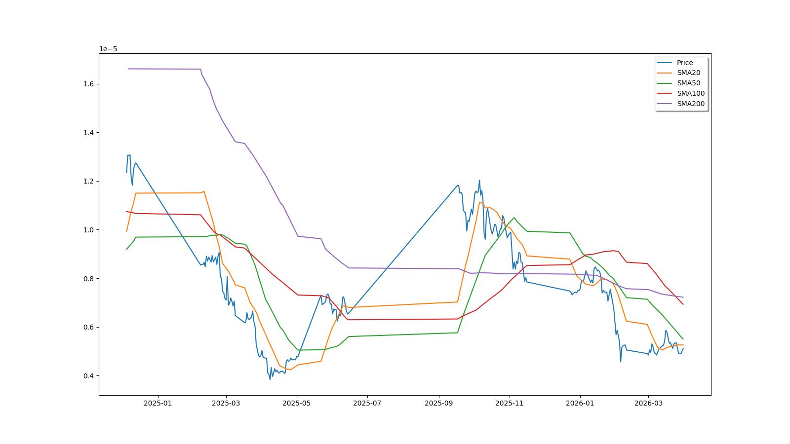 Sacabambaspis Simple Moving Averages