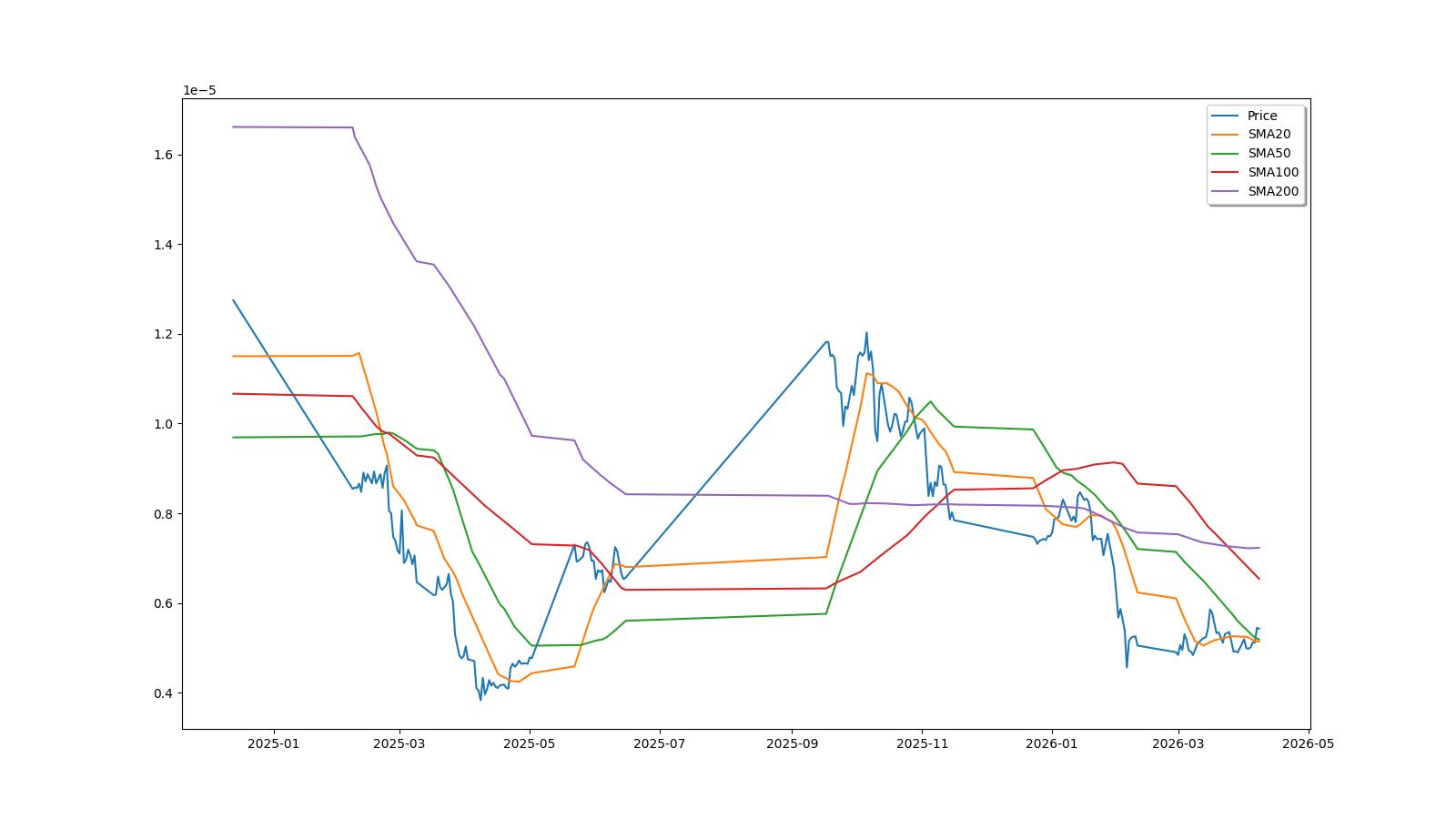 Sacabambaspis Simple Moving Averages