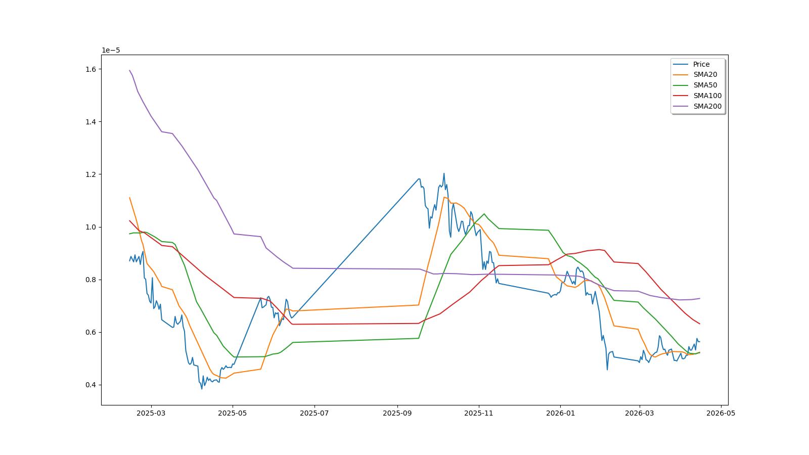 Sacabambaspis Simple Moving Averages