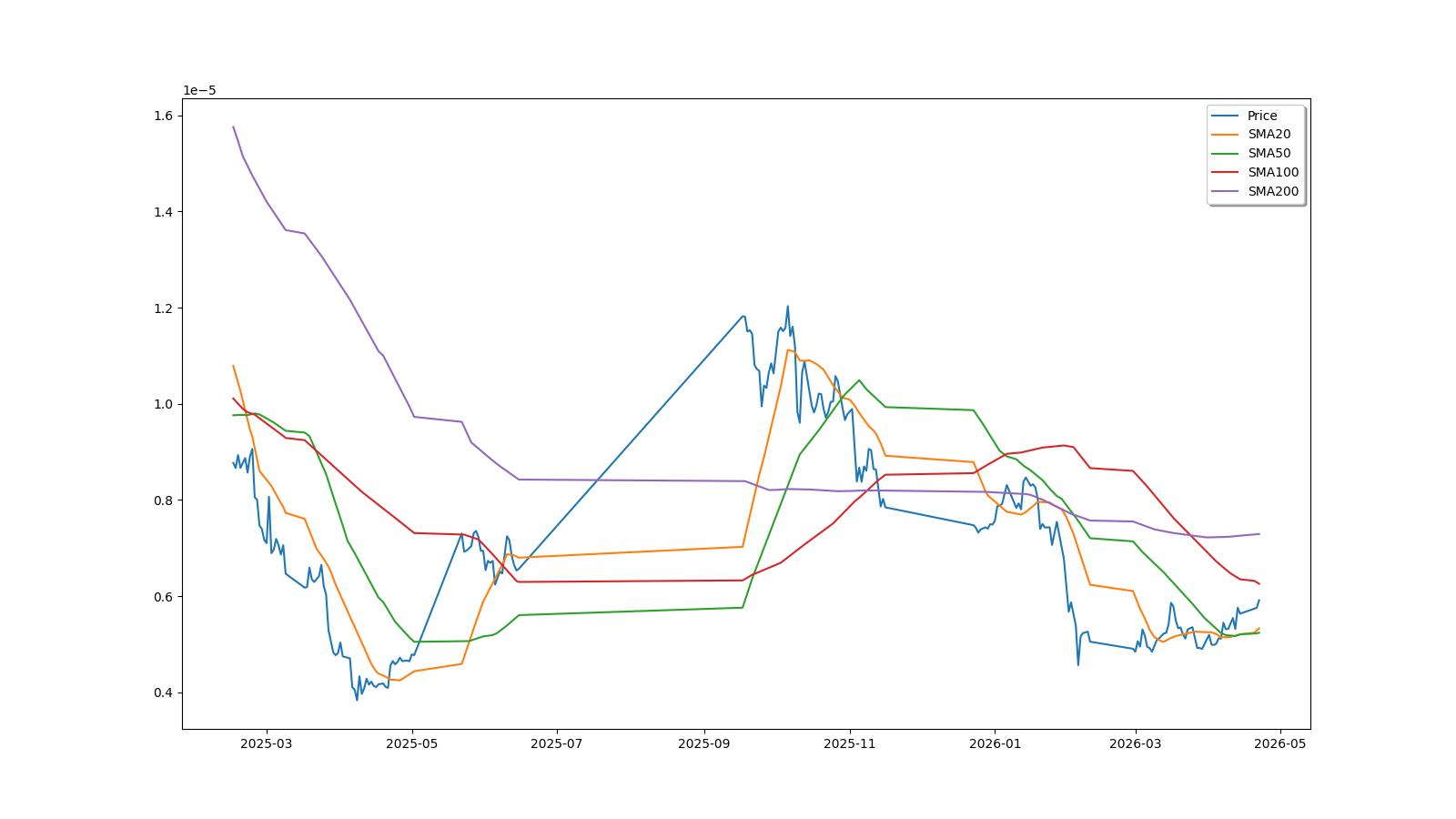 Sacabambaspis Simple Moving Averages