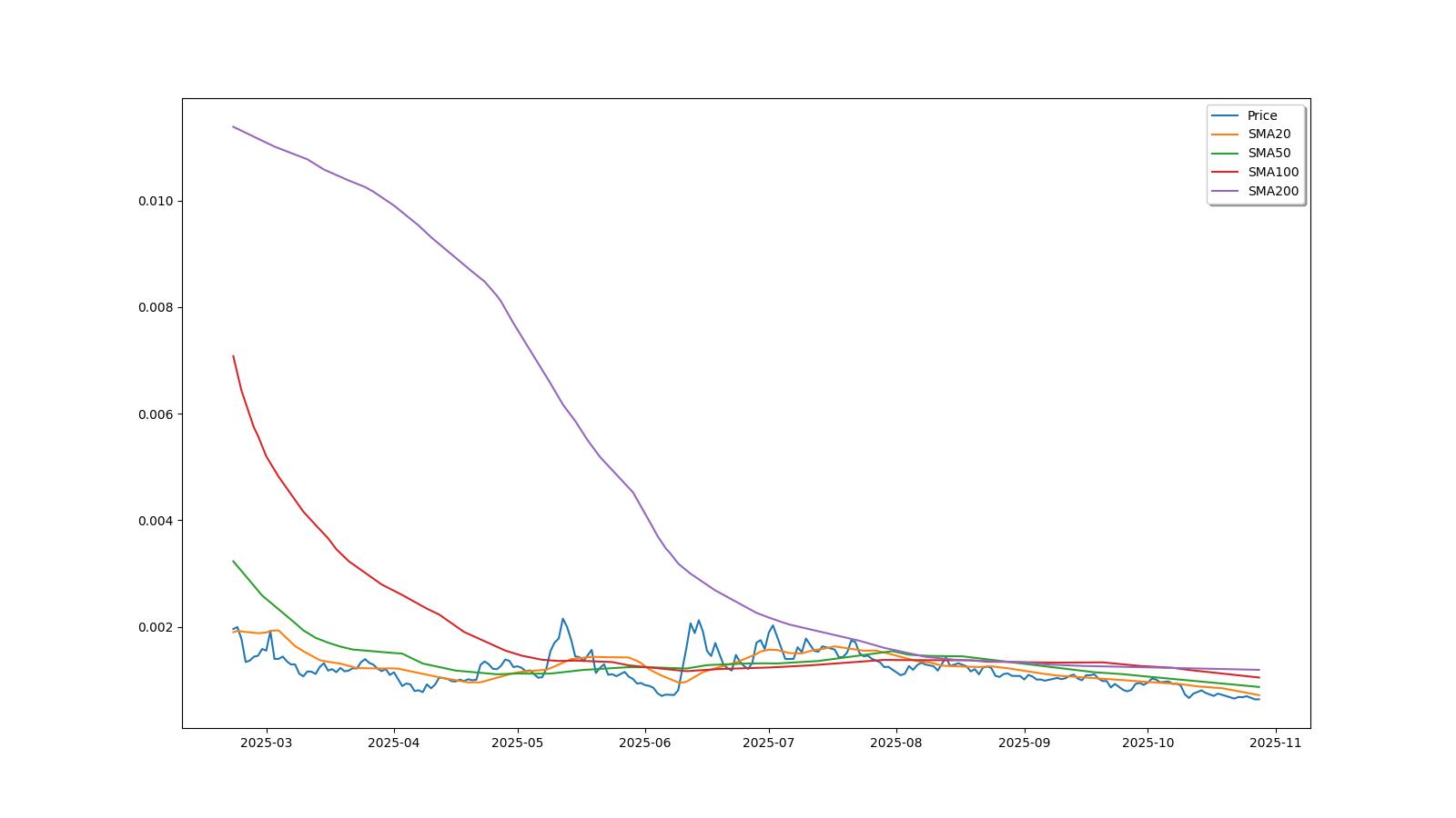 SAD HAMSTER Simple Moving Averages