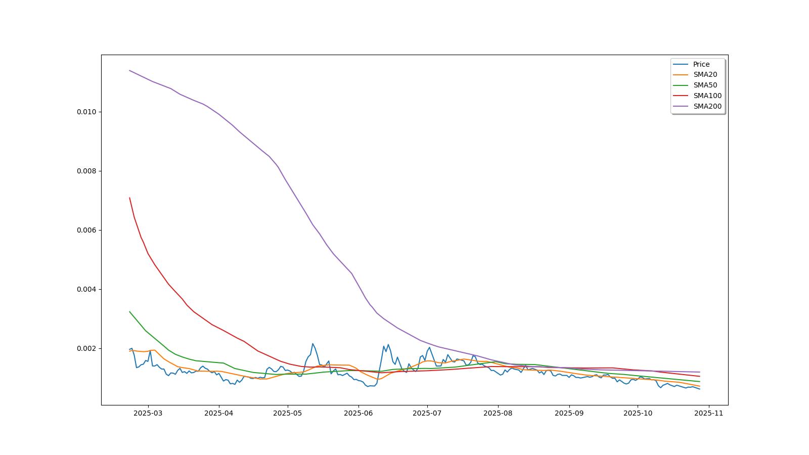 SAD HAMSTER Simple Moving Averages