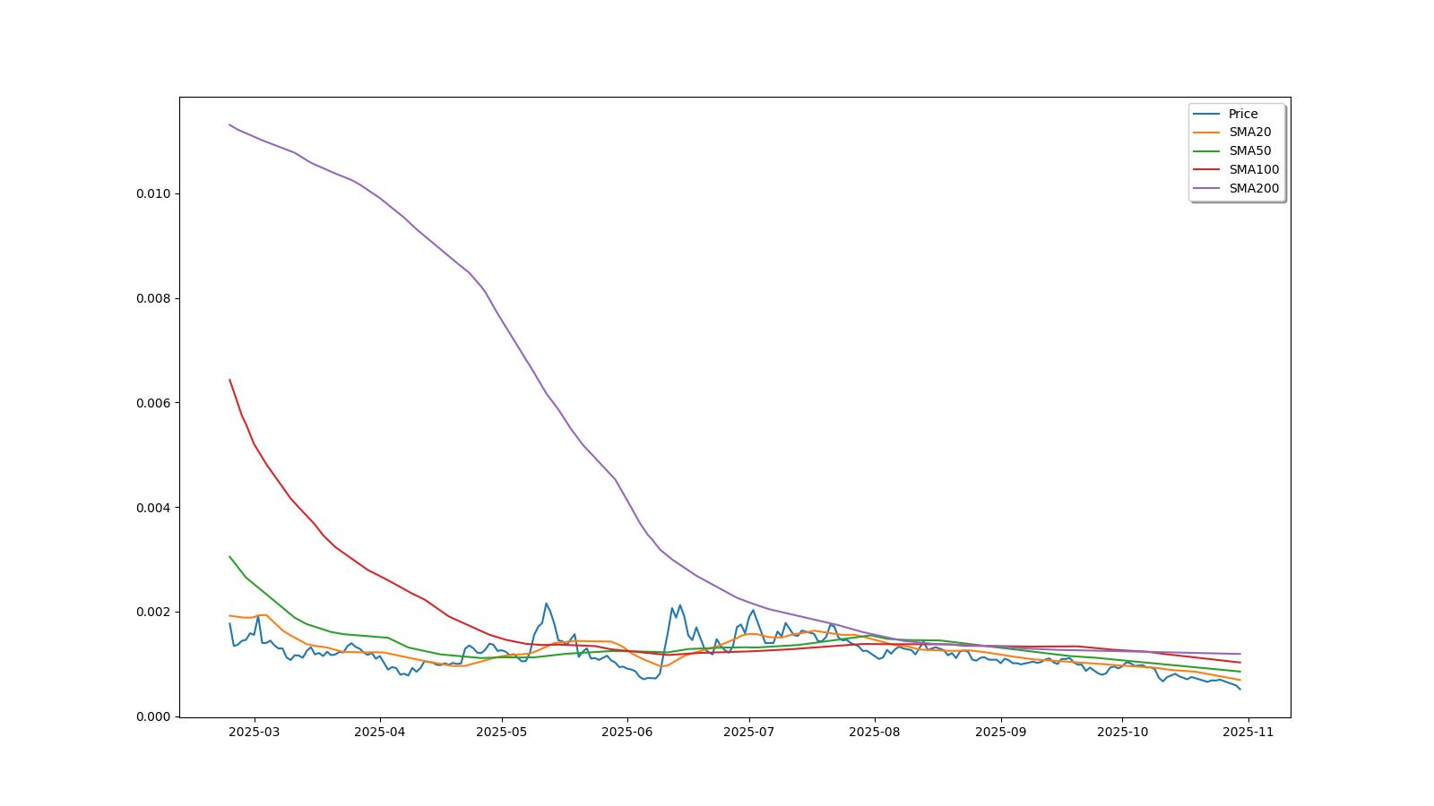 SAD HAMSTER Simple Moving Averages
