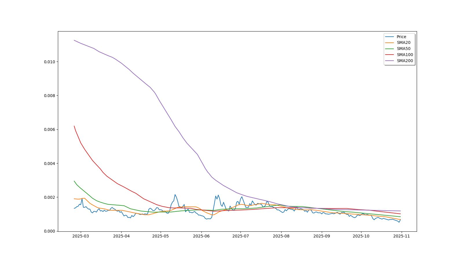 SAD HAMSTER Simple Moving Averages
