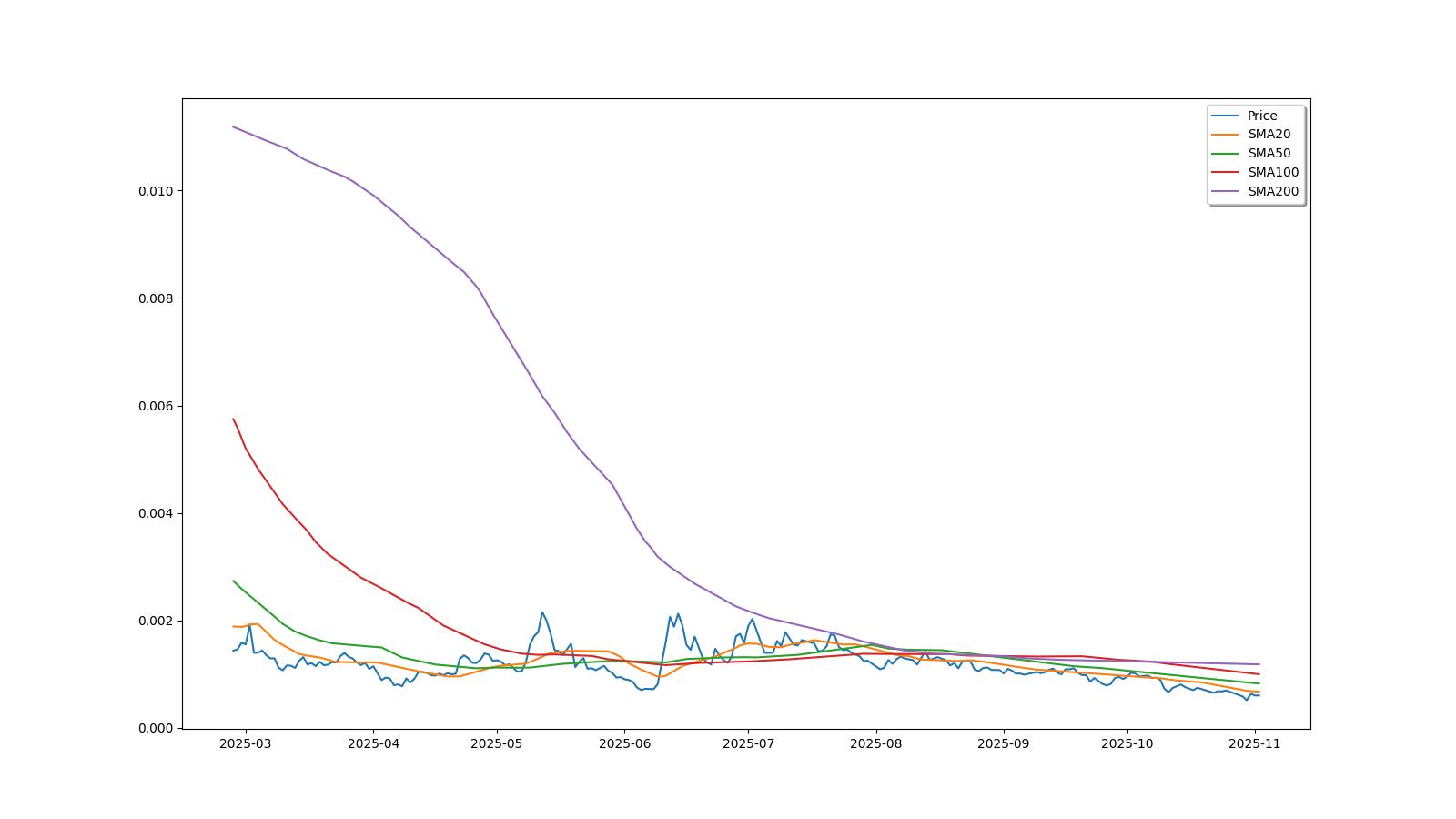 SAD HAMSTER Simple Moving Averages