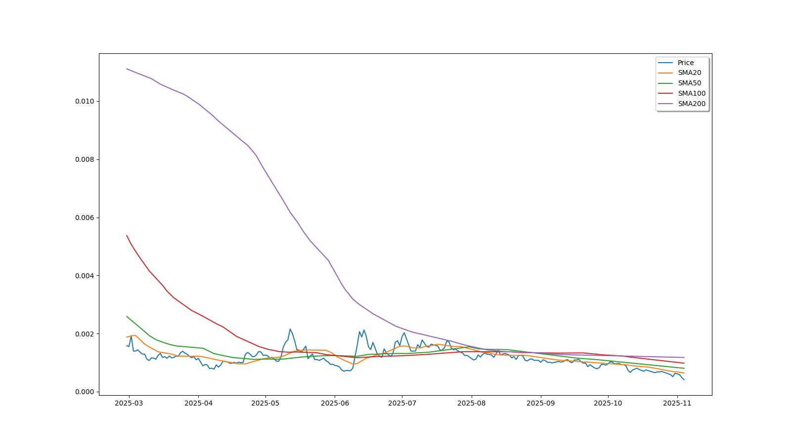 SAD HAMSTER Simple Moving Averages