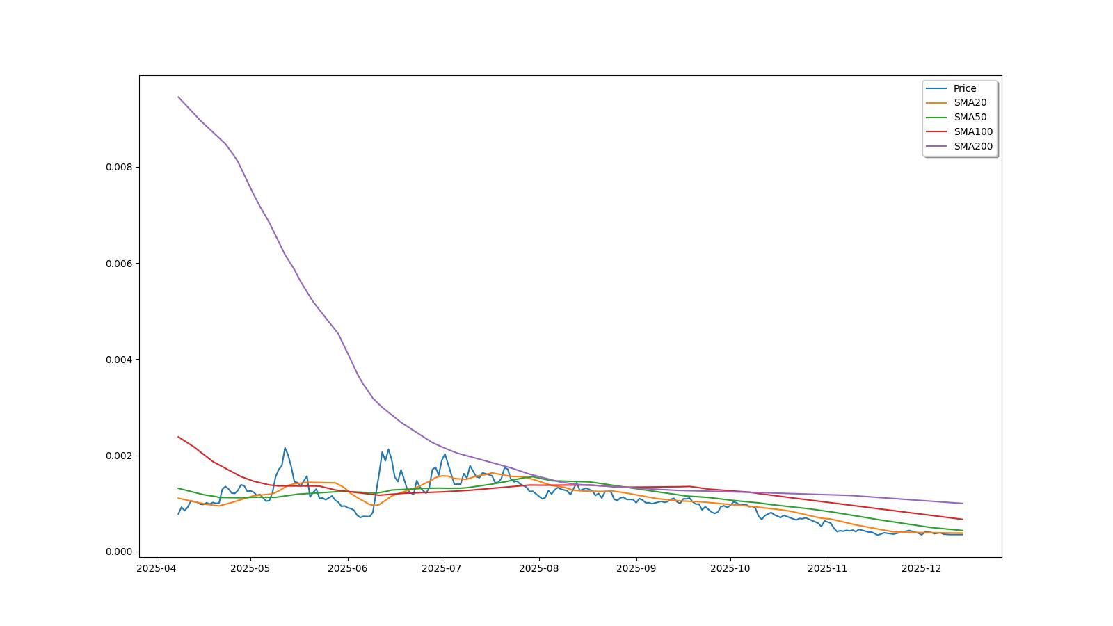 SAD HAMSTER Simple Moving Averages