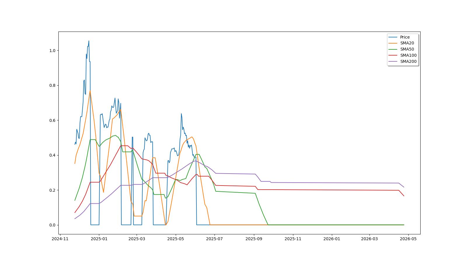 Saddle Finance Simple Moving Averages