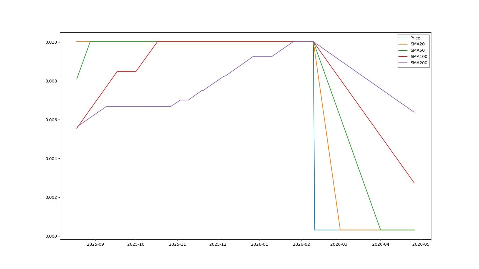 SafCoin Simple Moving Averages