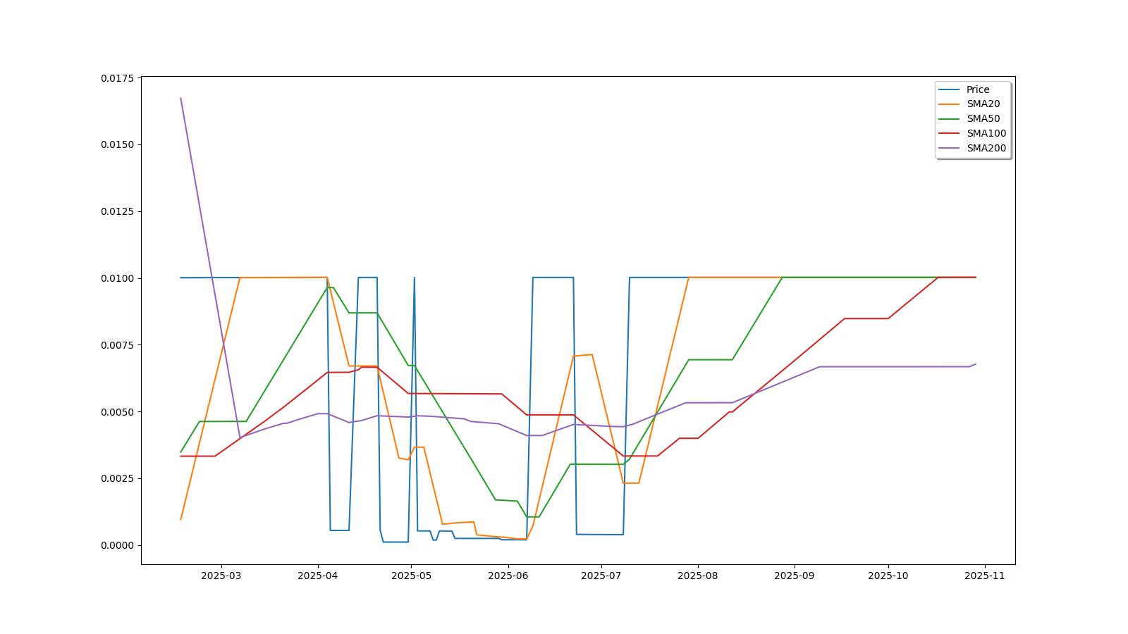 SafCoin Simple Moving Averages