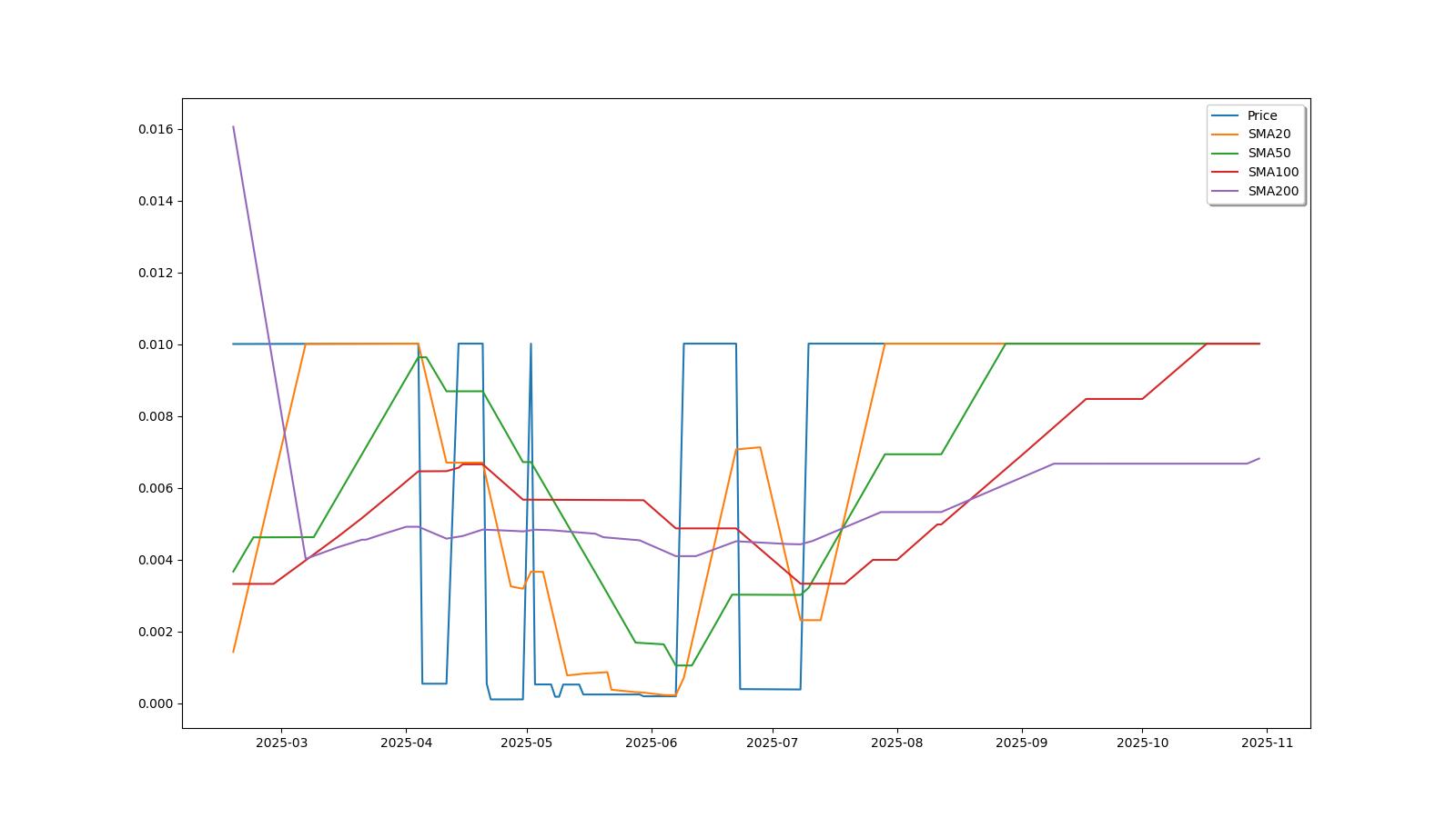 SafCoin Simple Moving Averages